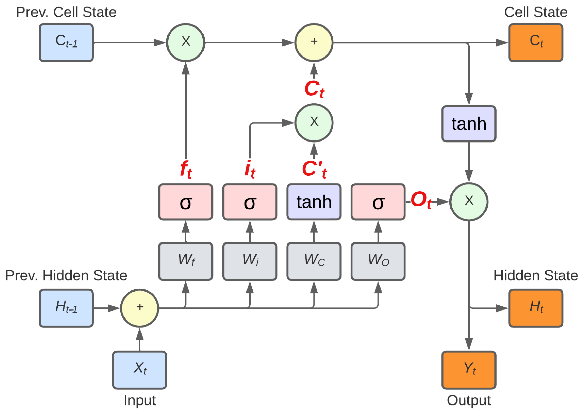 A Hybrid Prediction Model Using Statistical Forecasters and Deep Neural ...