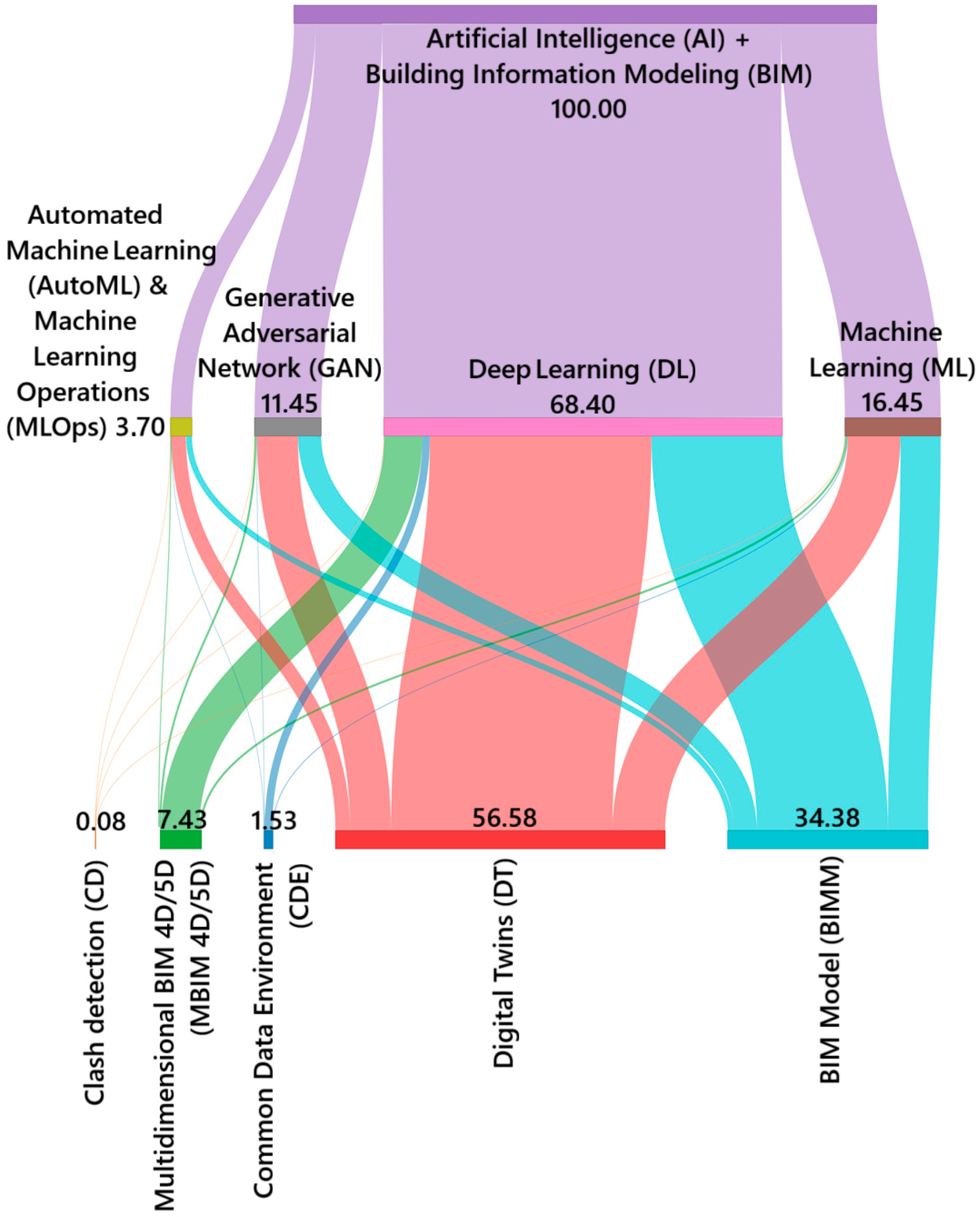 Integrating Artificial Intelligence and BIM in Construction: Systematic ...