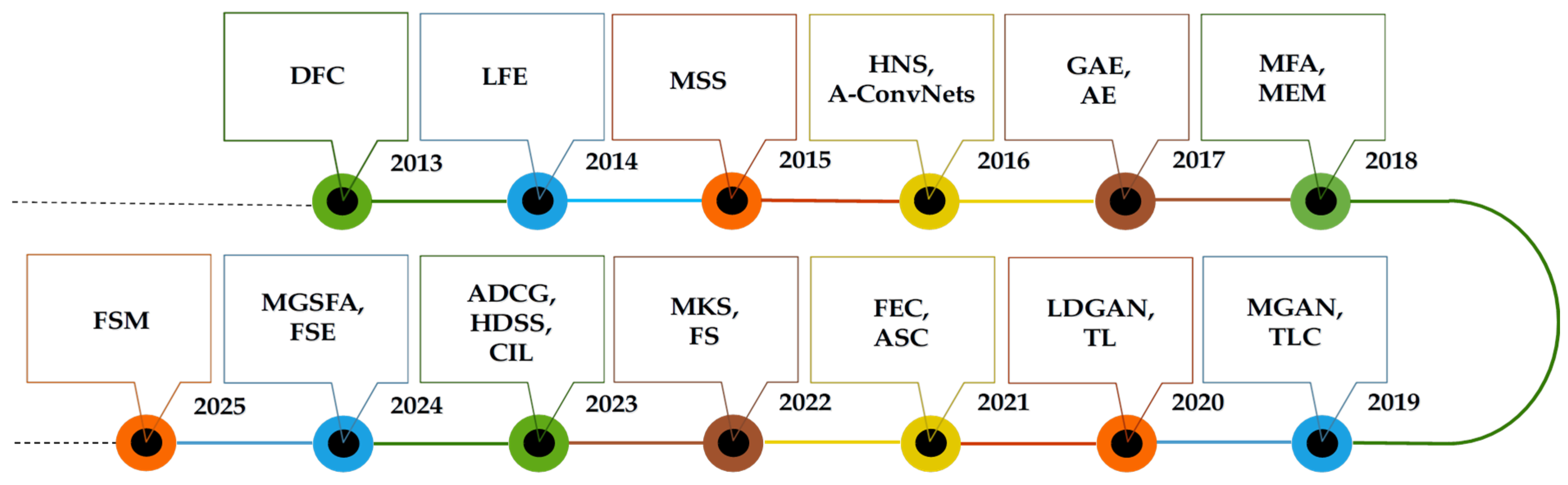 Deep Learning-Based SAR Target Recognition: A Dual-Perspective Survey ...