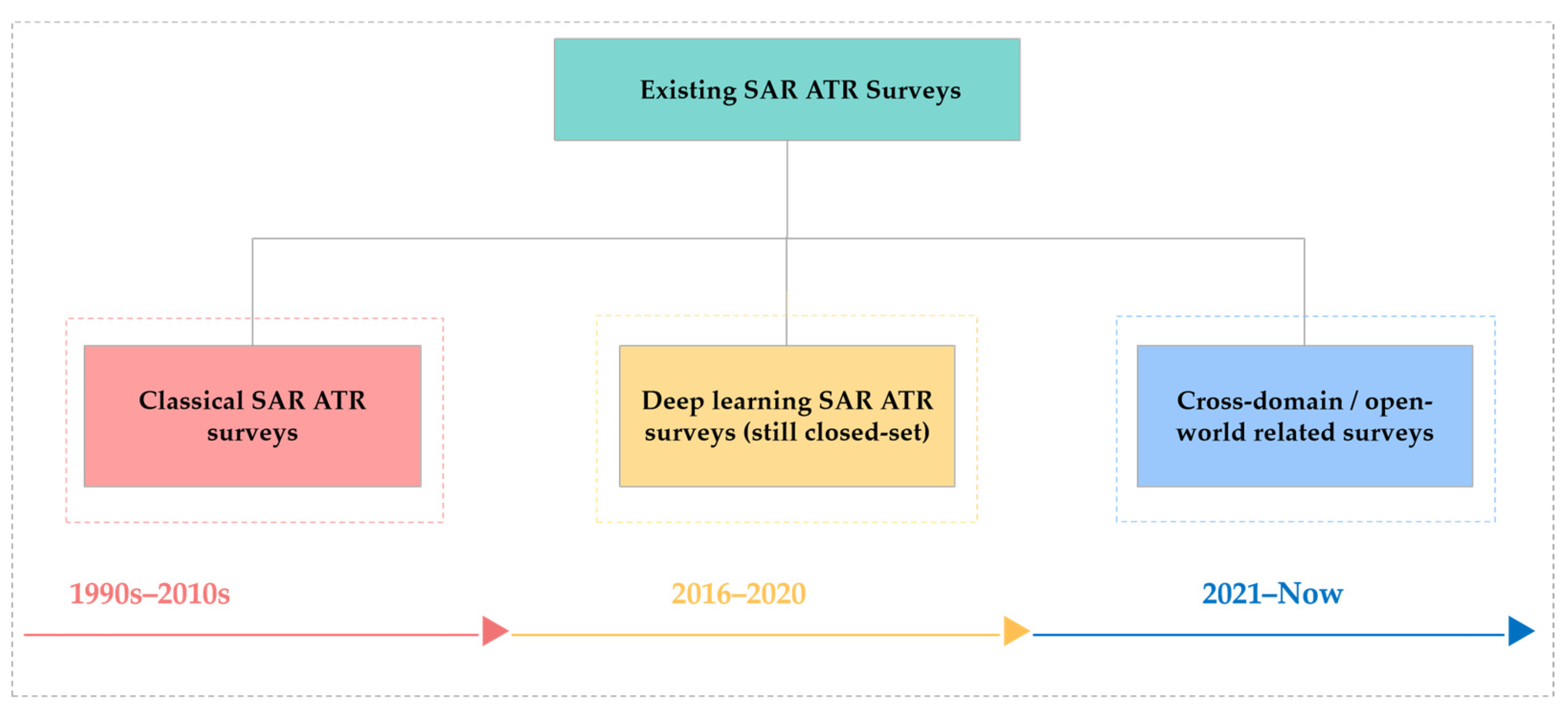 Deep Learning-Based SAR Target Recognition: A Dual-Perspective Survey ...