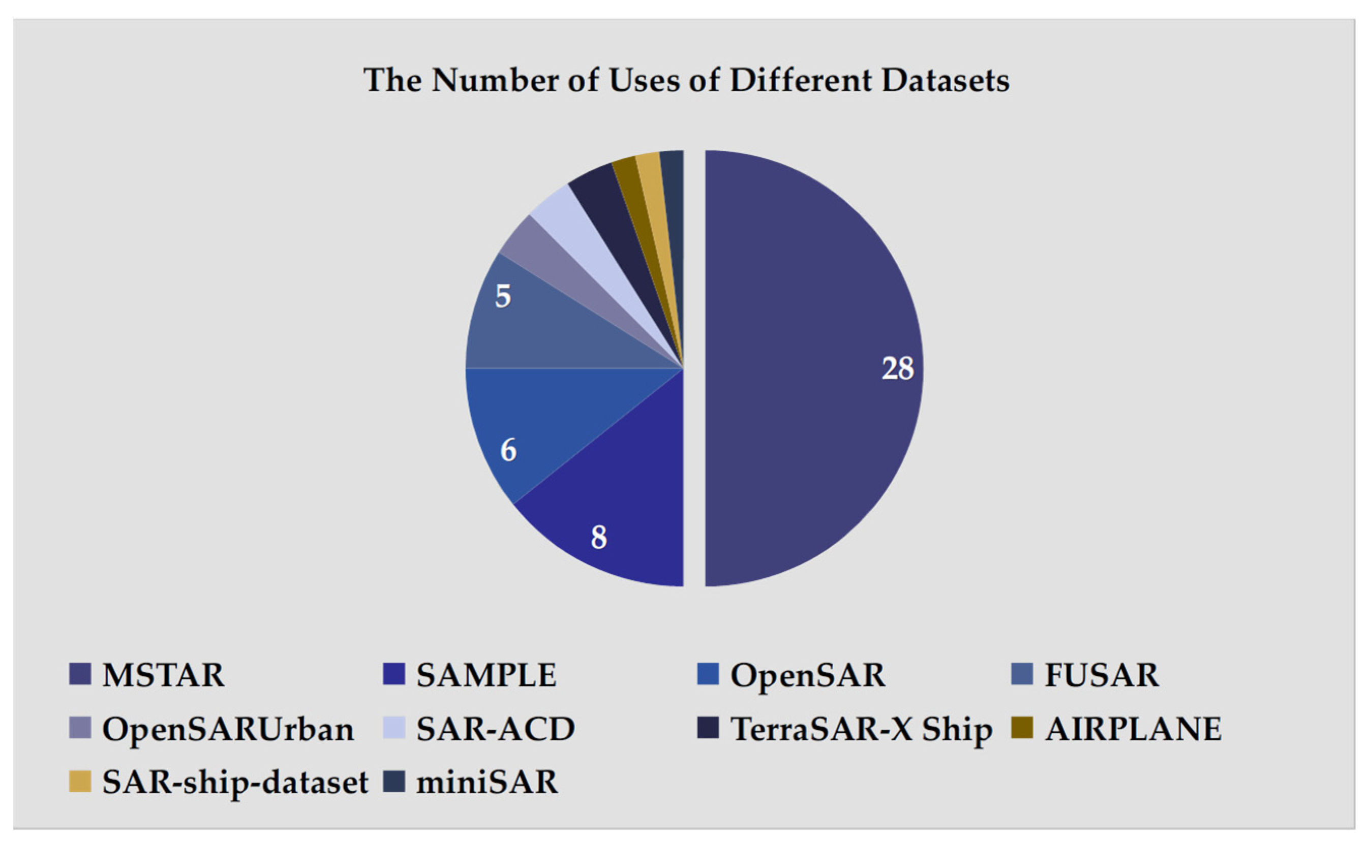 Deep Learning-Based SAR Target Recognition: A Dual-Perspective Survey ...