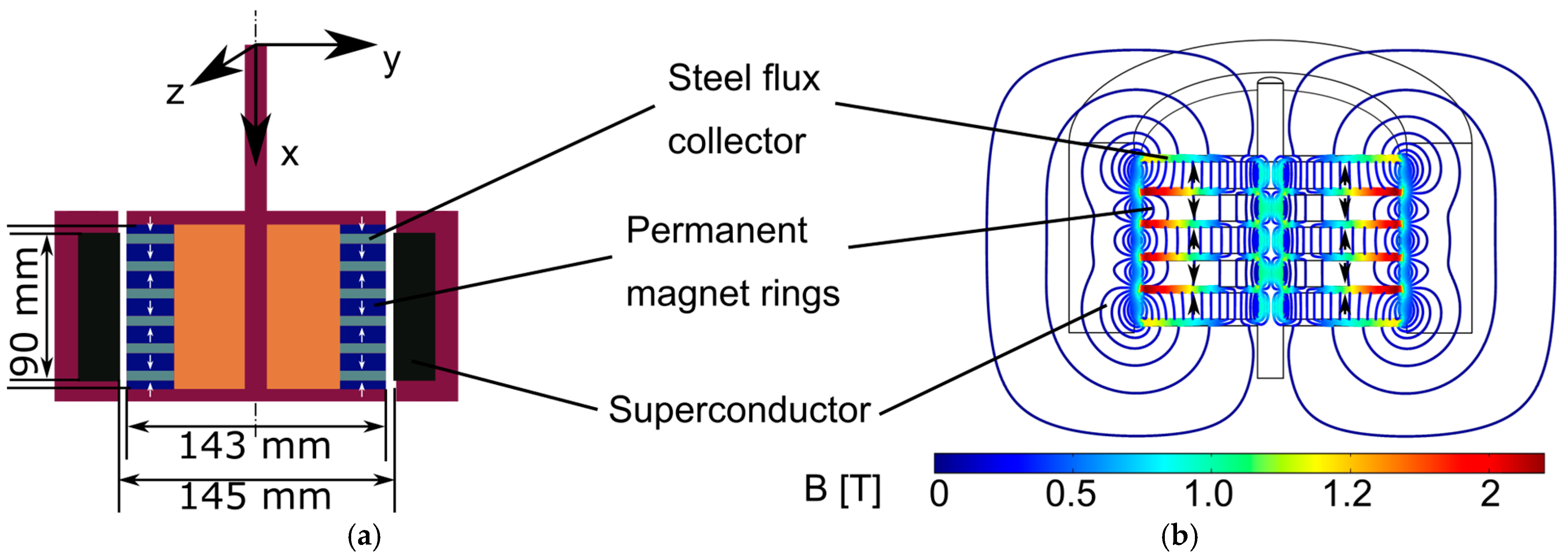 Levitation Characteristics of an Aged Superconducting Magnetic Bearing
