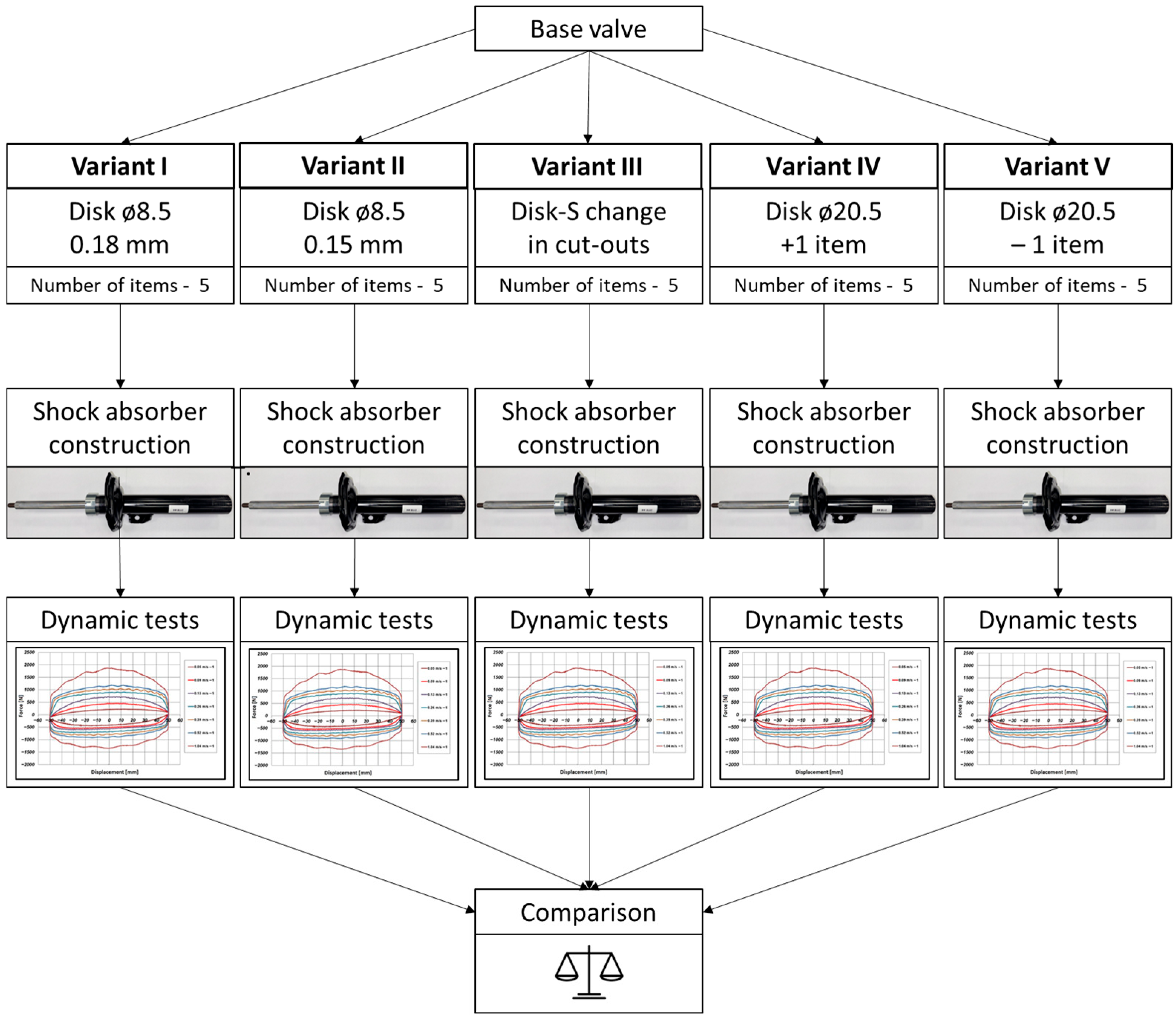 Influence of Shock Absorber Construction on Production Parameters of ...
