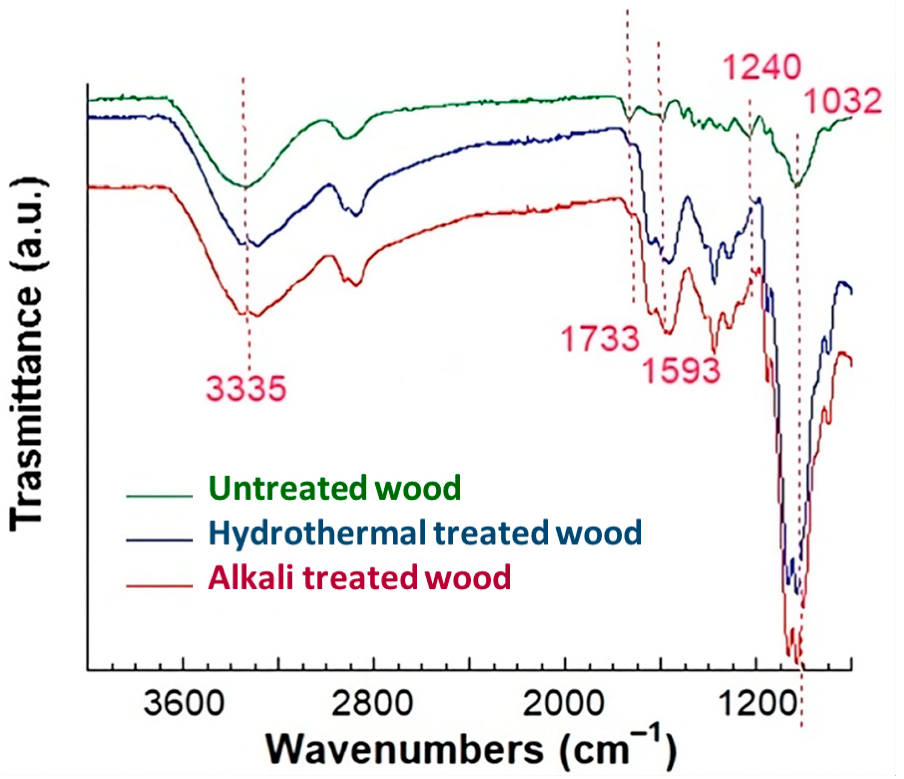 Hydrothermal Densification of Oak Wood: A Microstructural, Physical ...