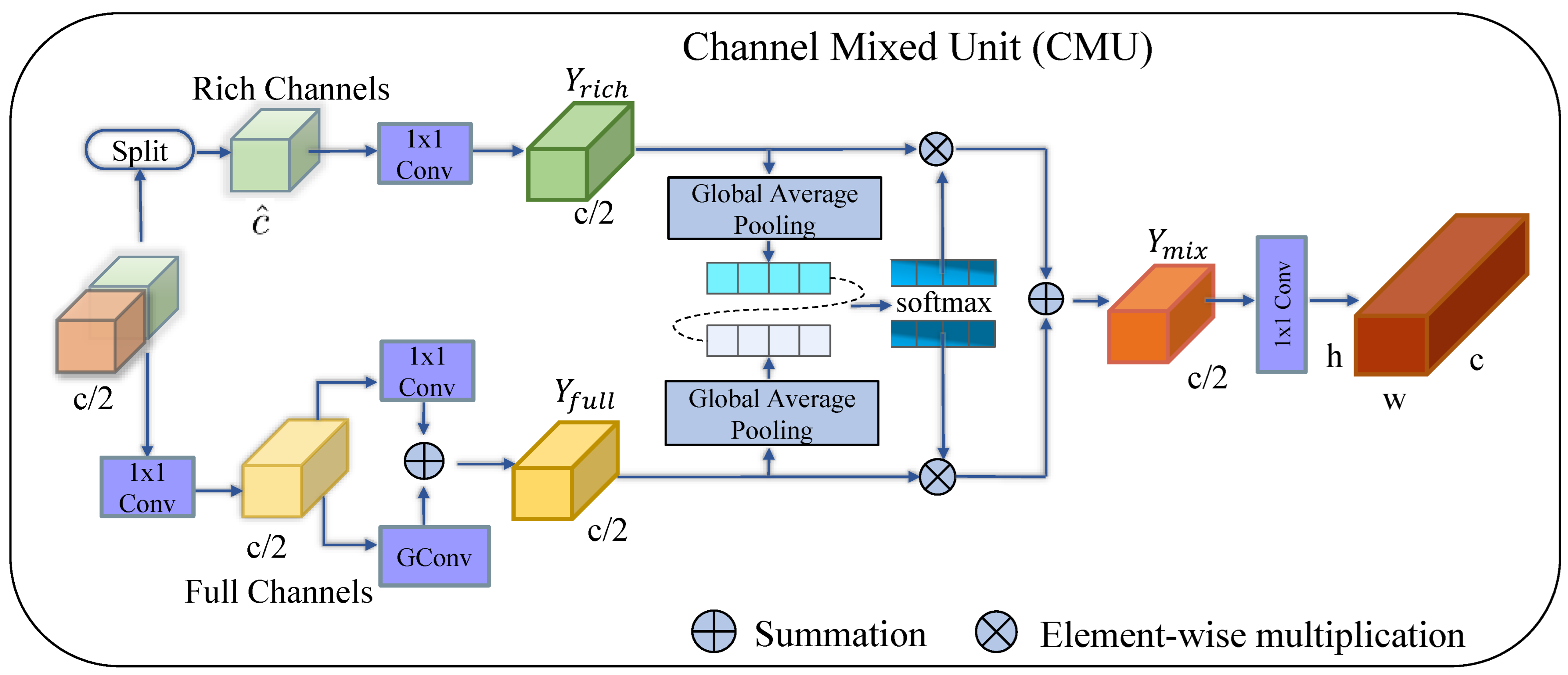CFNet: Achieving Practical Speedup in Lightweight CNNs via Channel ...