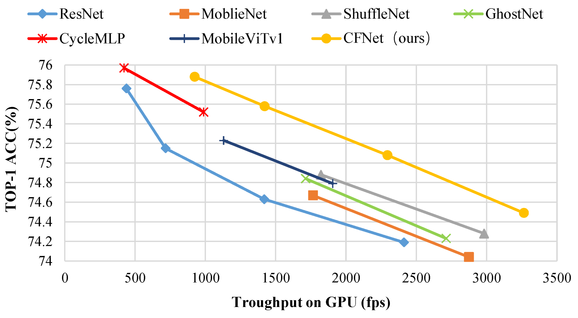 CFNet: Achieving Practical Speedup in Lightweight CNNs via Channel ...