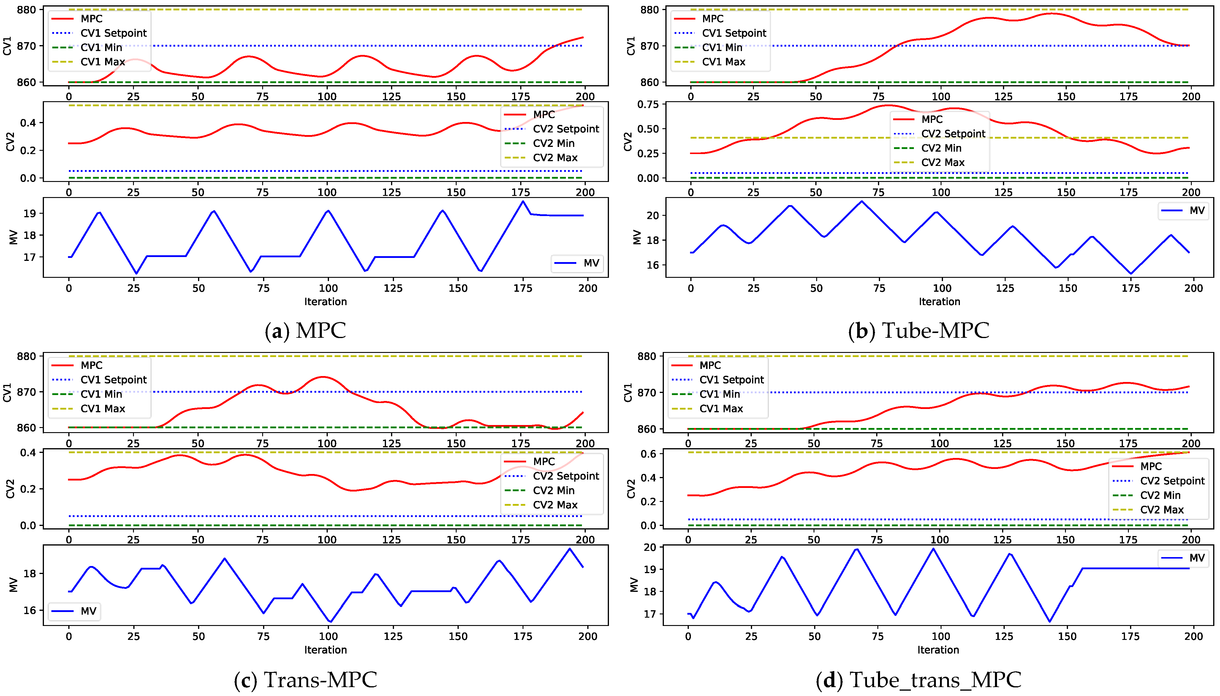 A Transformer Tube-Based Model Predictive Control Method Under Model ...
