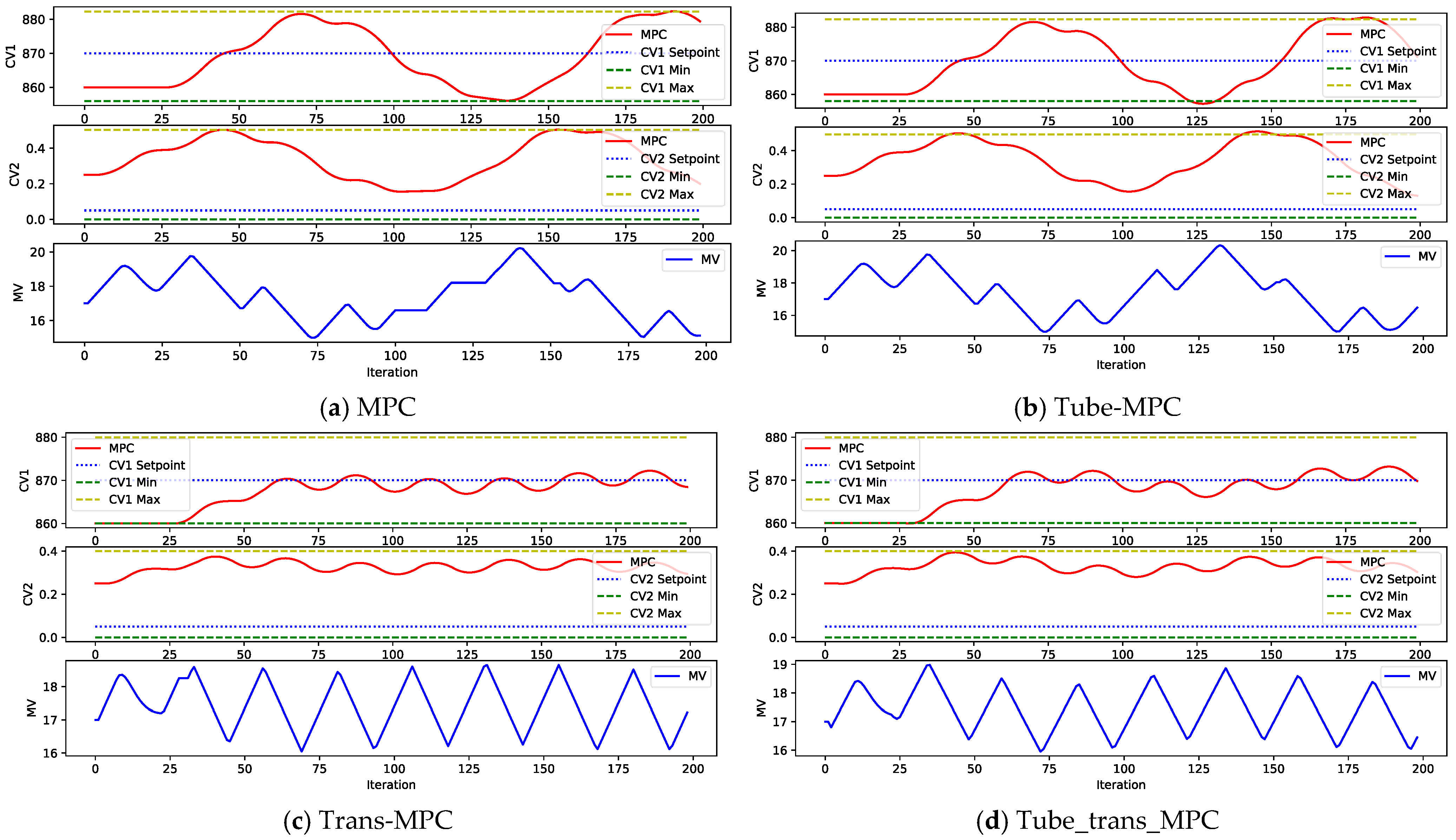 A Transformer Tube-Based Model Predictive Control Method Under Model ...
