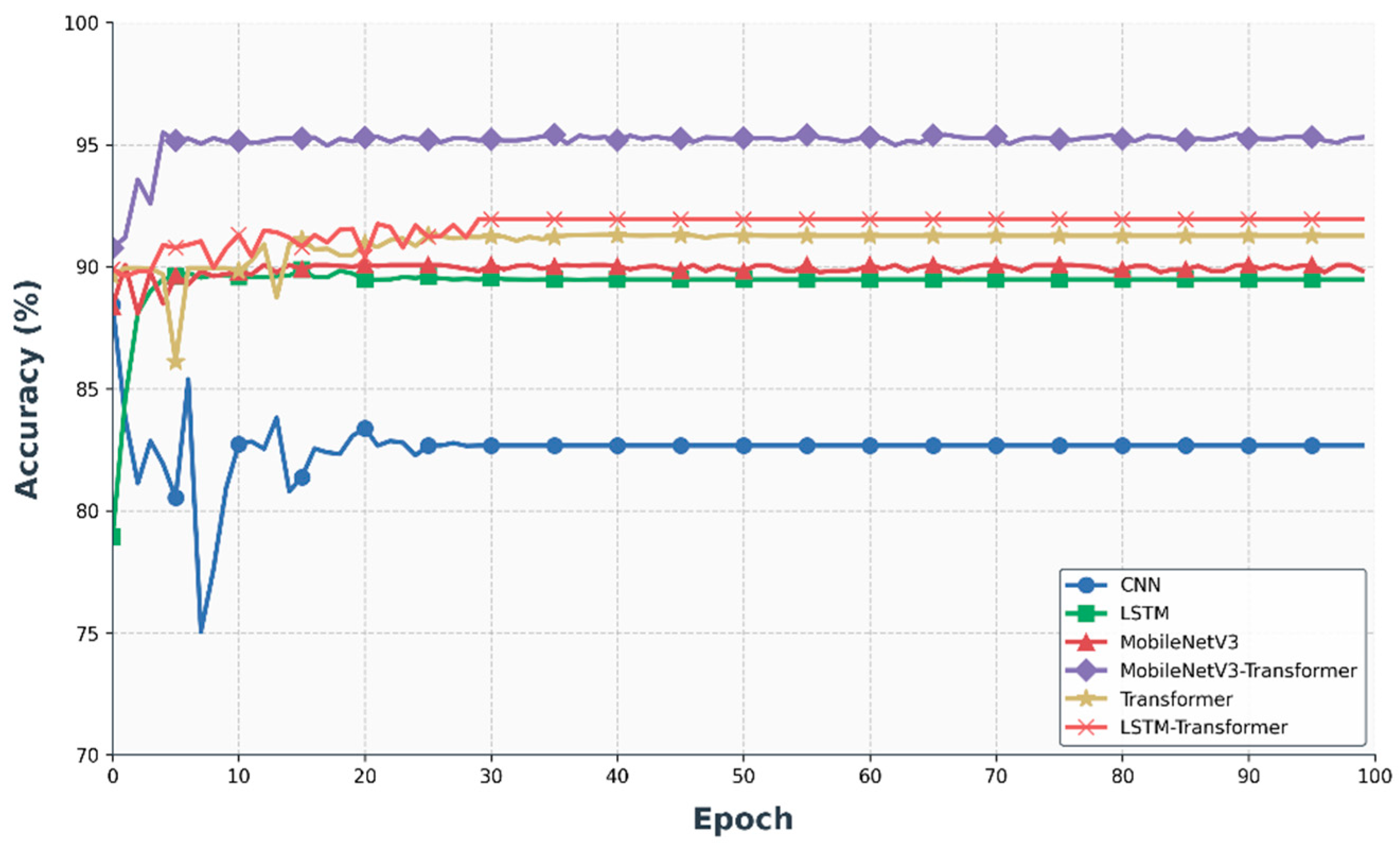 MobileNetV3–Transformer-Based Prediction of Highway Accident Severity