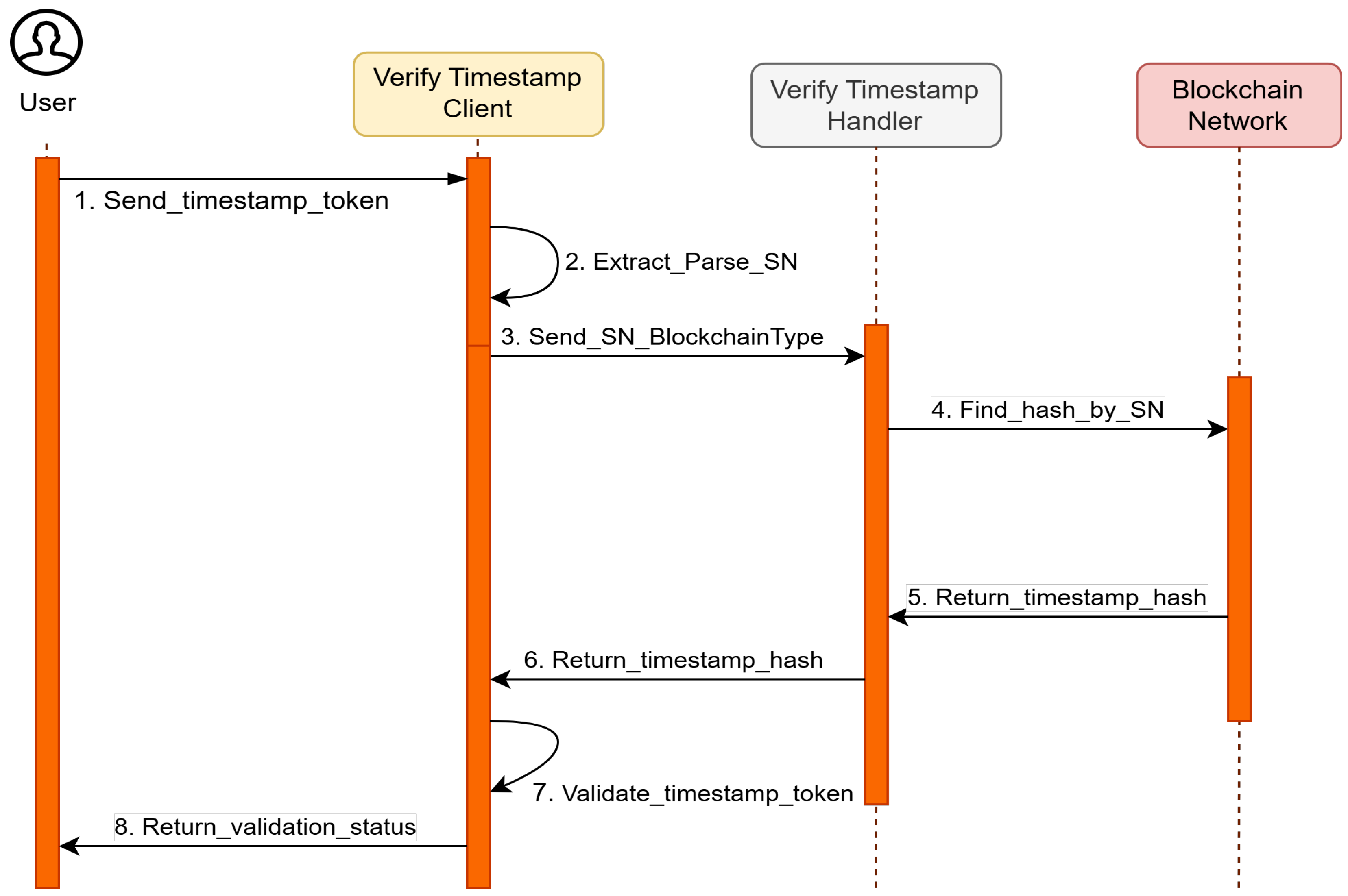 Standard-Compliant Blockchain Anchoring for Timestamp Tokens