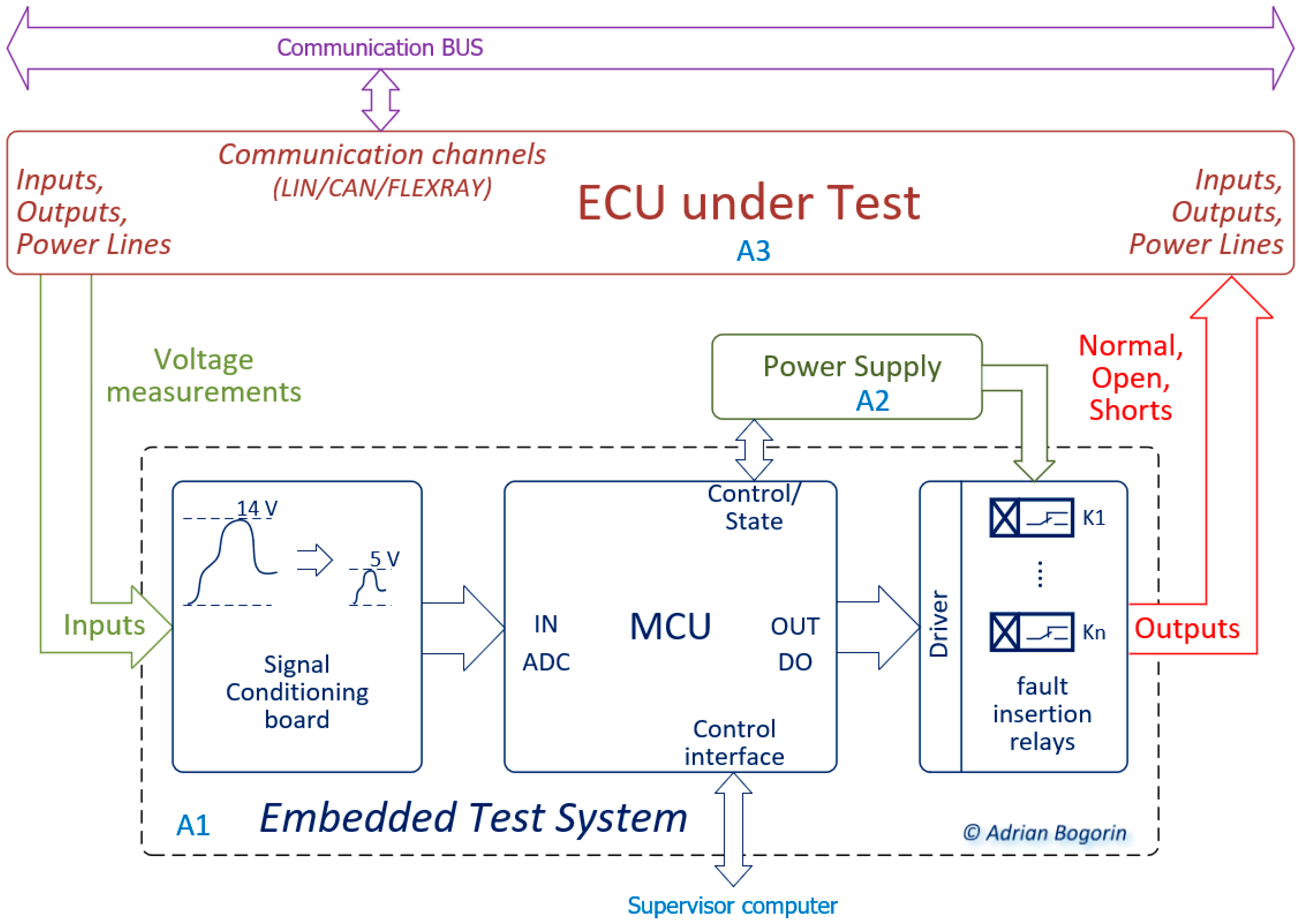 Innovative Cost-Effective Embedded System to Enhance ECU Firmware ...