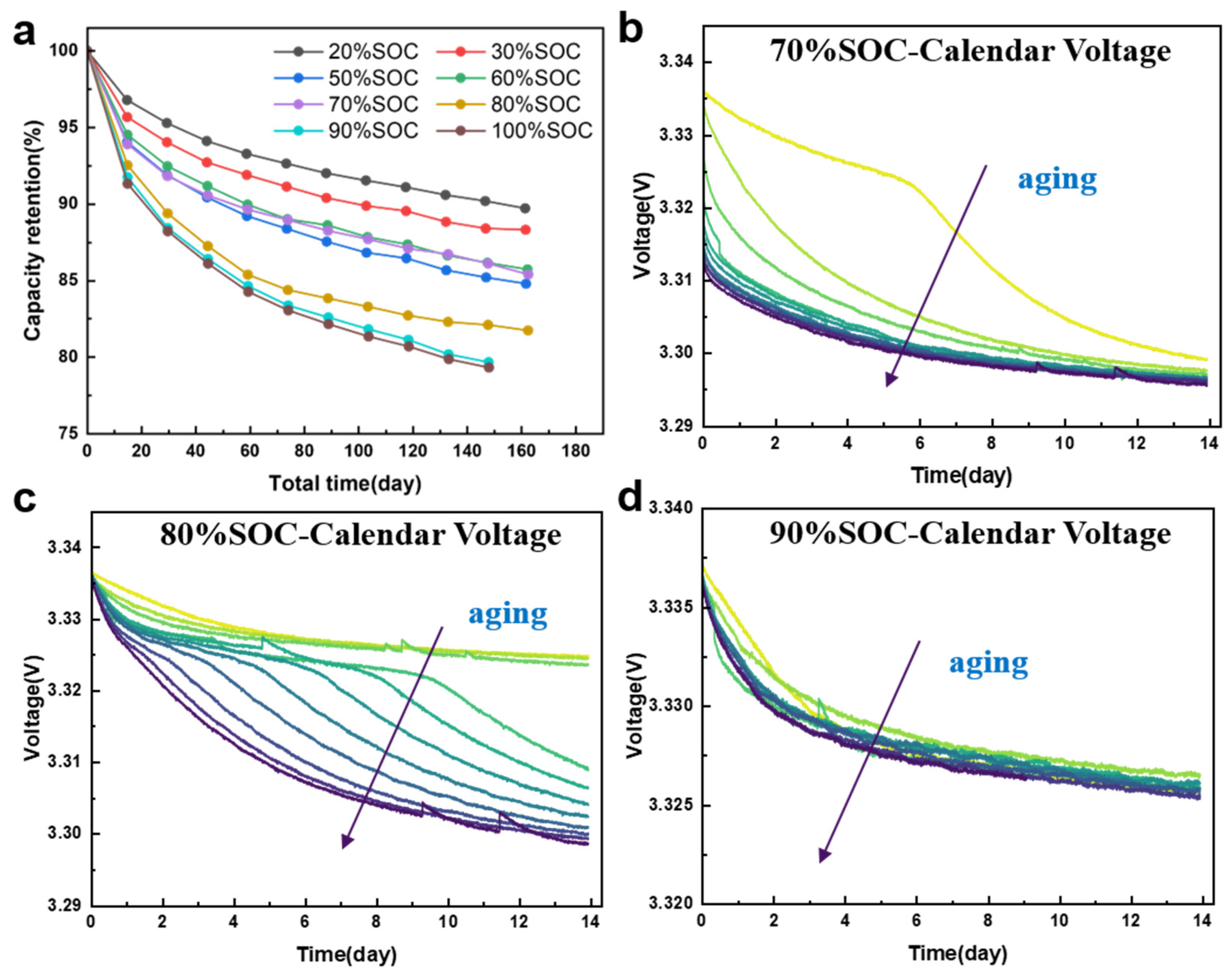Study on Influencing Factors of Calendar Aging and Cycle Aging of LFP ...