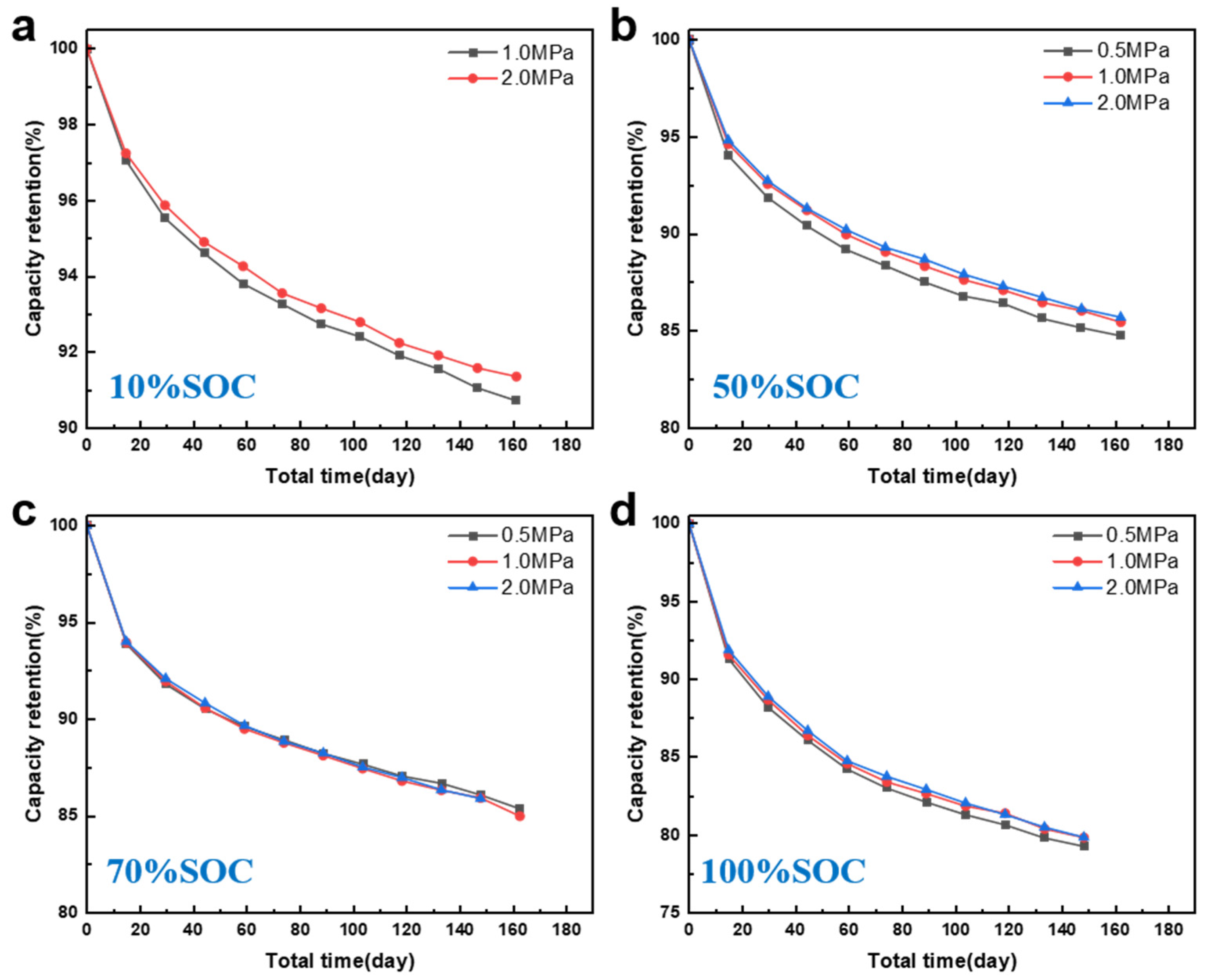 Study on Influencing Factors of Calendar Aging and Cycle Aging of LFP ...