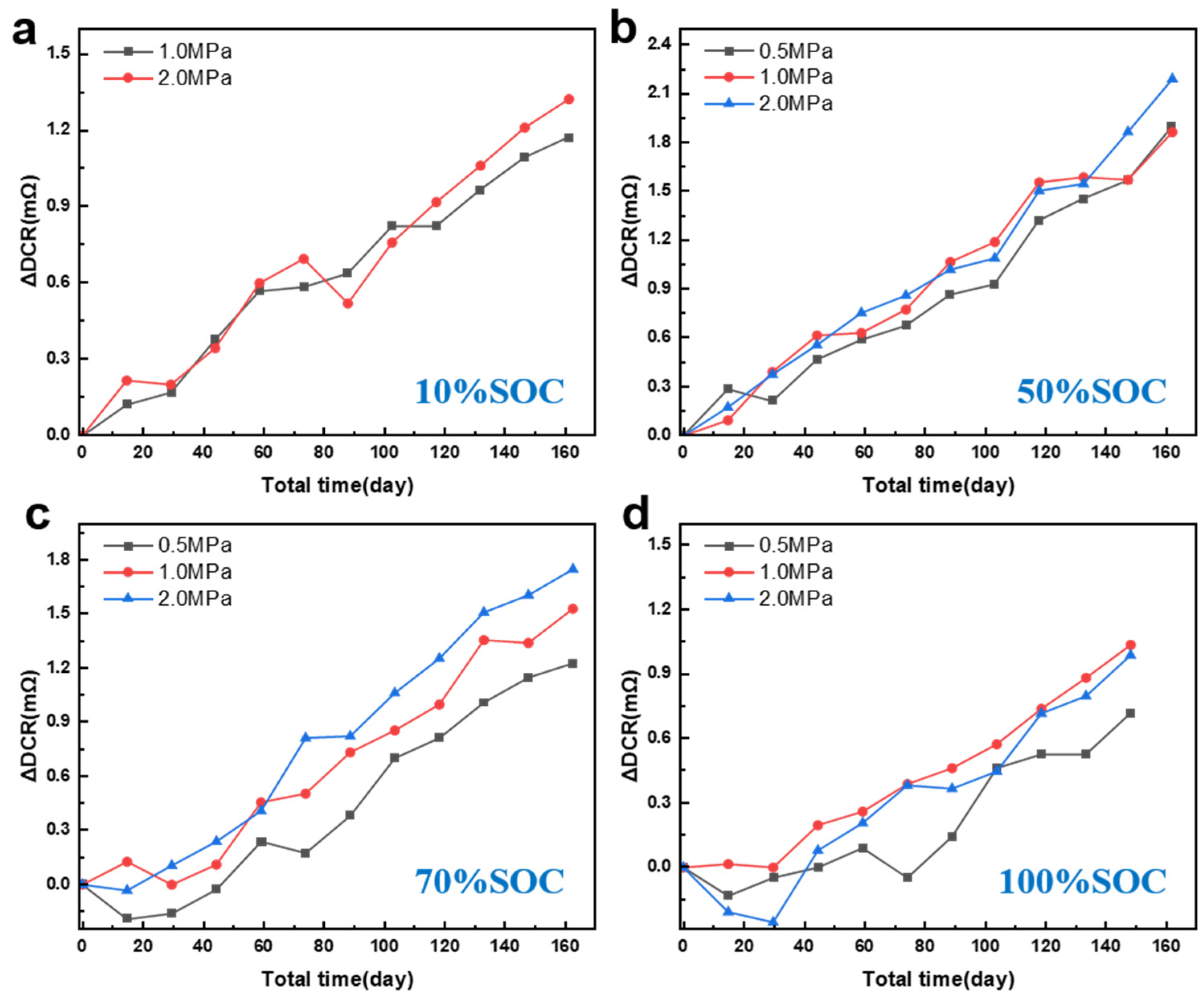 Study on Influencing Factors of Calendar Aging and Cycle Aging of LFP ...