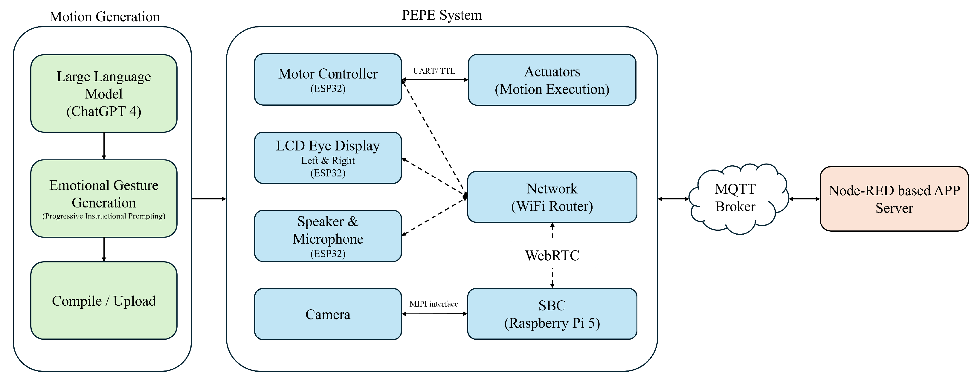 Design and Implementation of a Companion Robot with LLM-Based Hierarchical Emotion Motion Generation