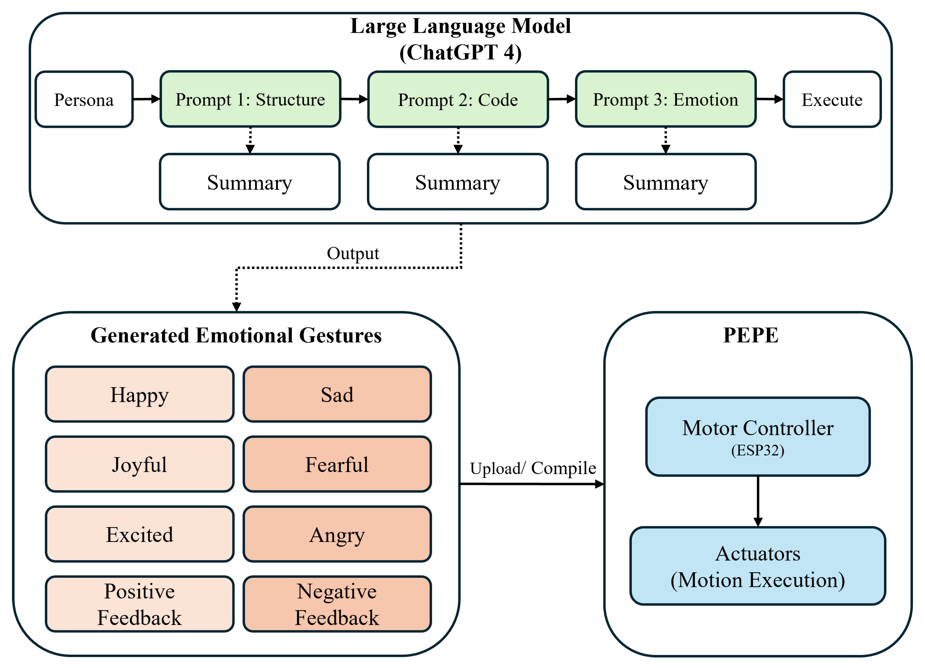 Design and Implementation of a Companion Robot with LLM-Based Hierarchical Emotion Motion Generation