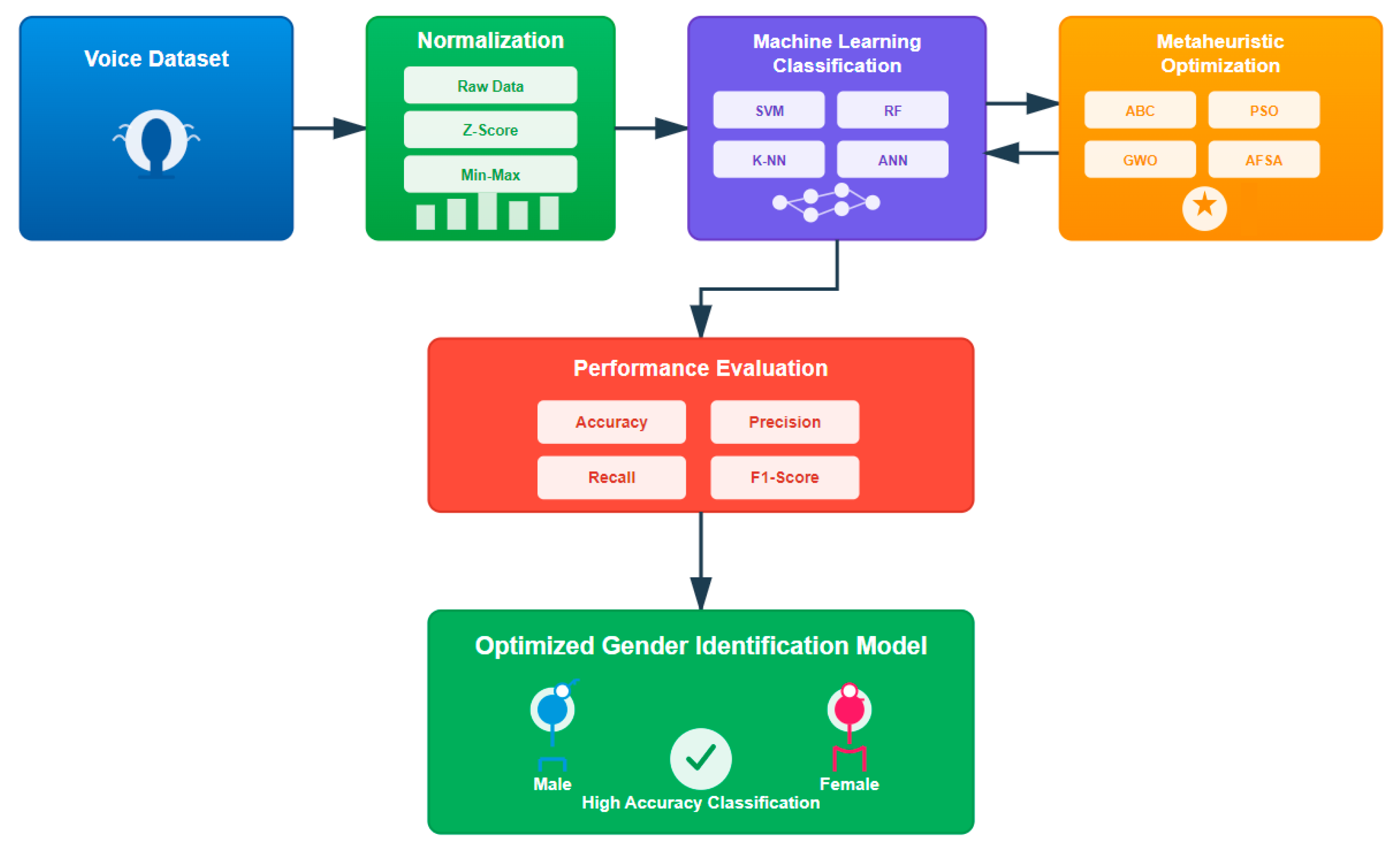 Metaheuristic Approaches to Enhance Voice-Based Gender Identification Using Machine Learning Methods