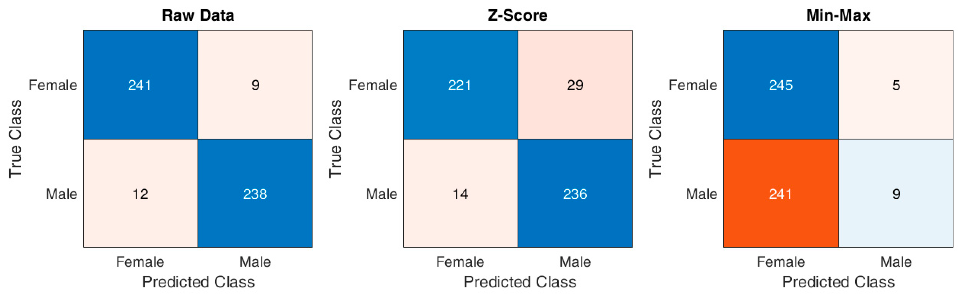 Metaheuristic Approaches to Enhance Voice-Based Gender Identification Using Machine Learning Methods