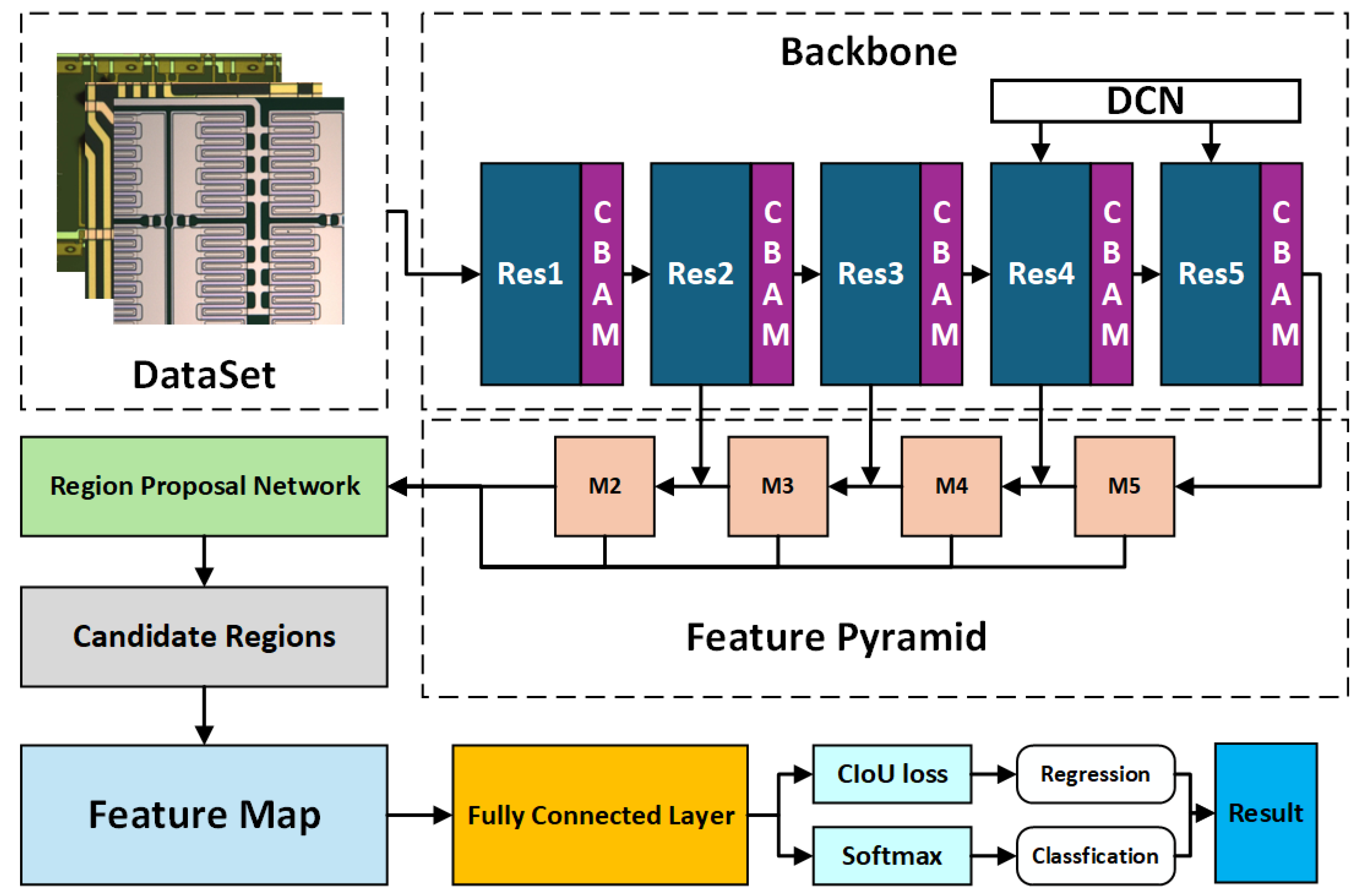 PCB-Faster-RCNN: An Improved Object Detection Algorithm for PCB Surface ...