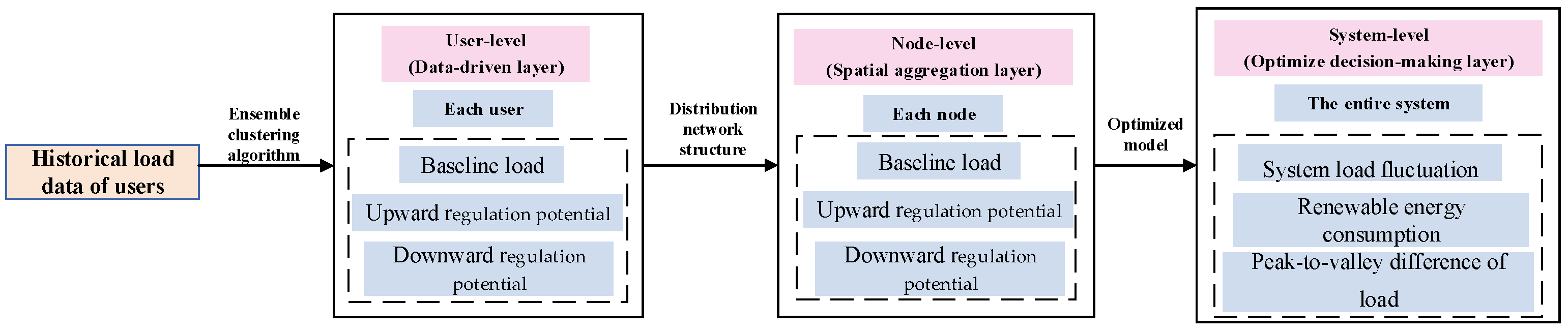 Multi-Level Evaluation for Flexible Load Regulation Potential in ...
