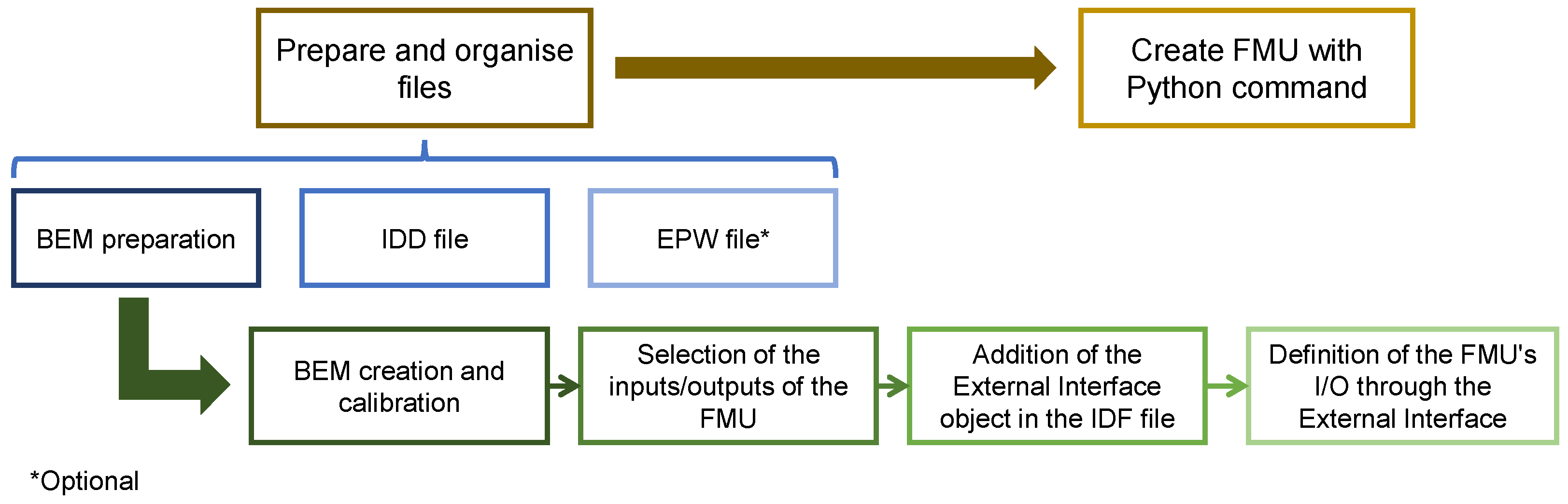 Real-Time Digital Twins for Building Energy Optimization Through Blind ...
