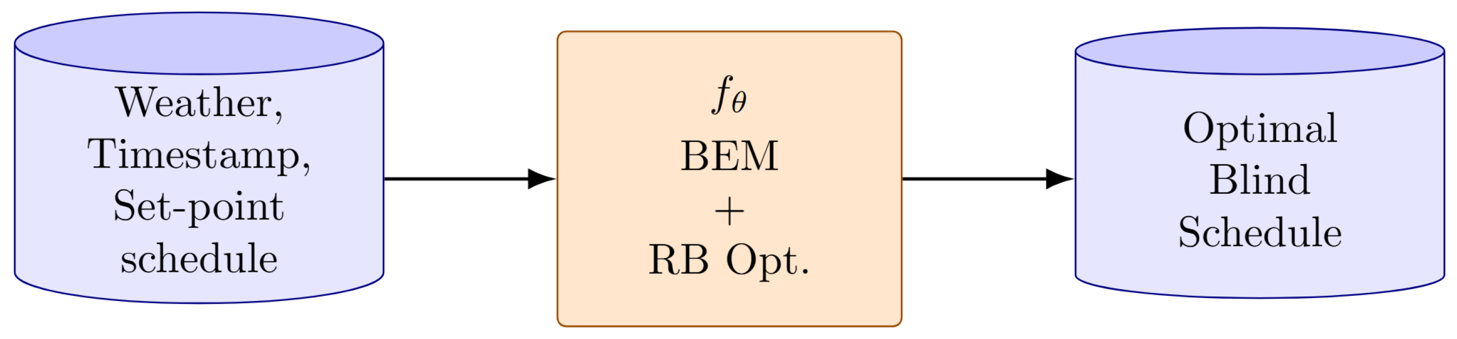 Real-Time Digital Twins for Building Energy Optimization Through Blind ...