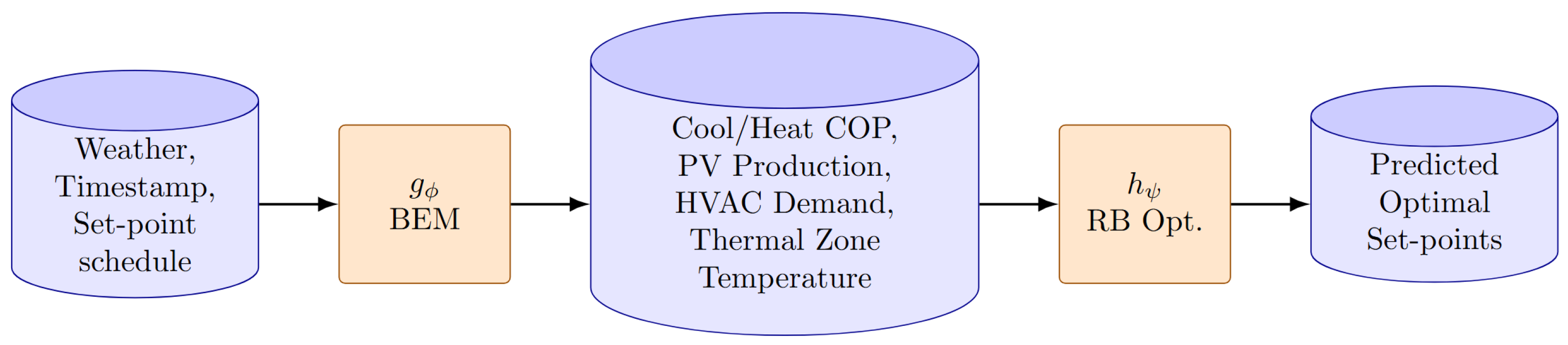 Real-Time Digital Twins for Building Energy Optimization Through Blind ...