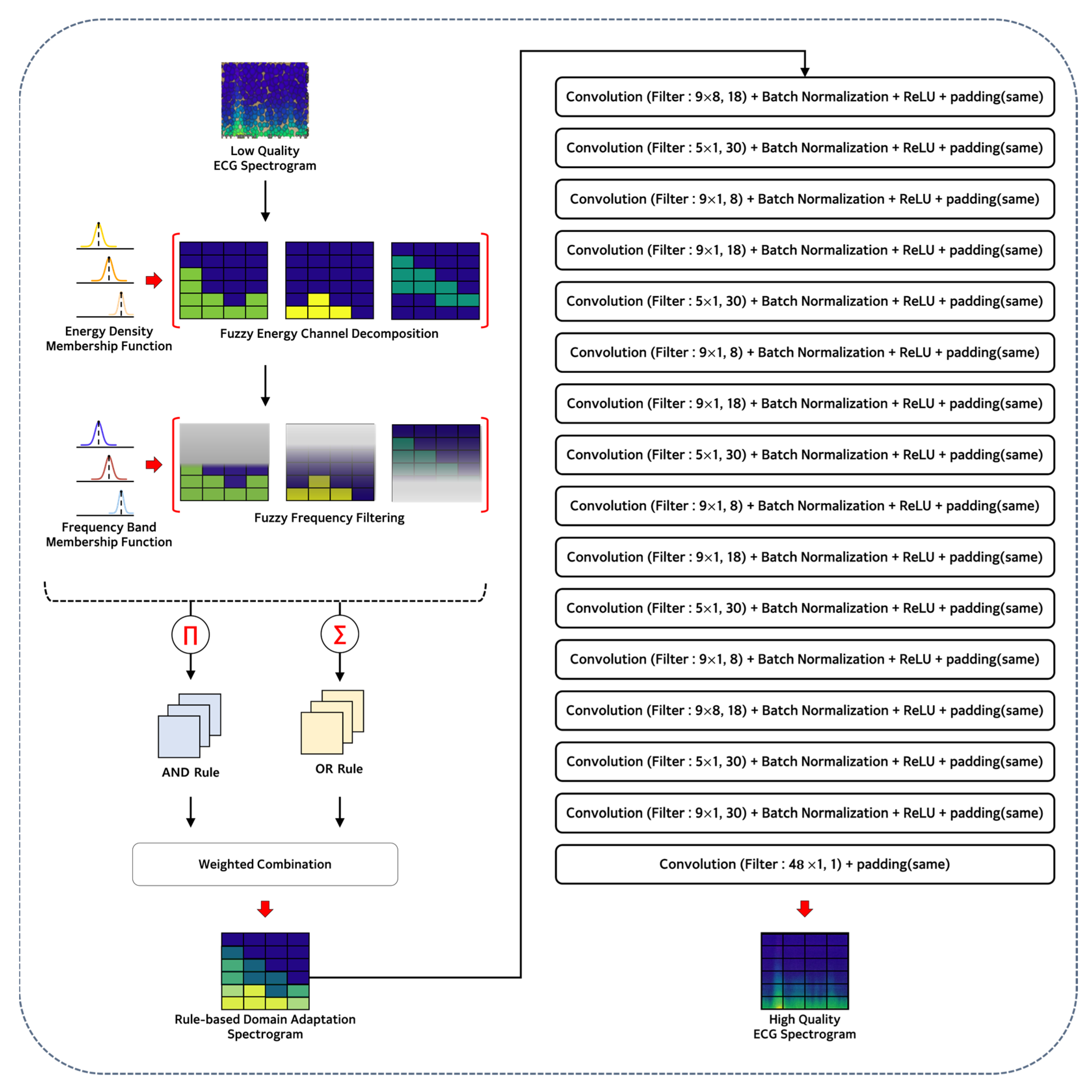 Domain Adaptation of ECG Signals Using a Fuzzy Energy–Frequency ...