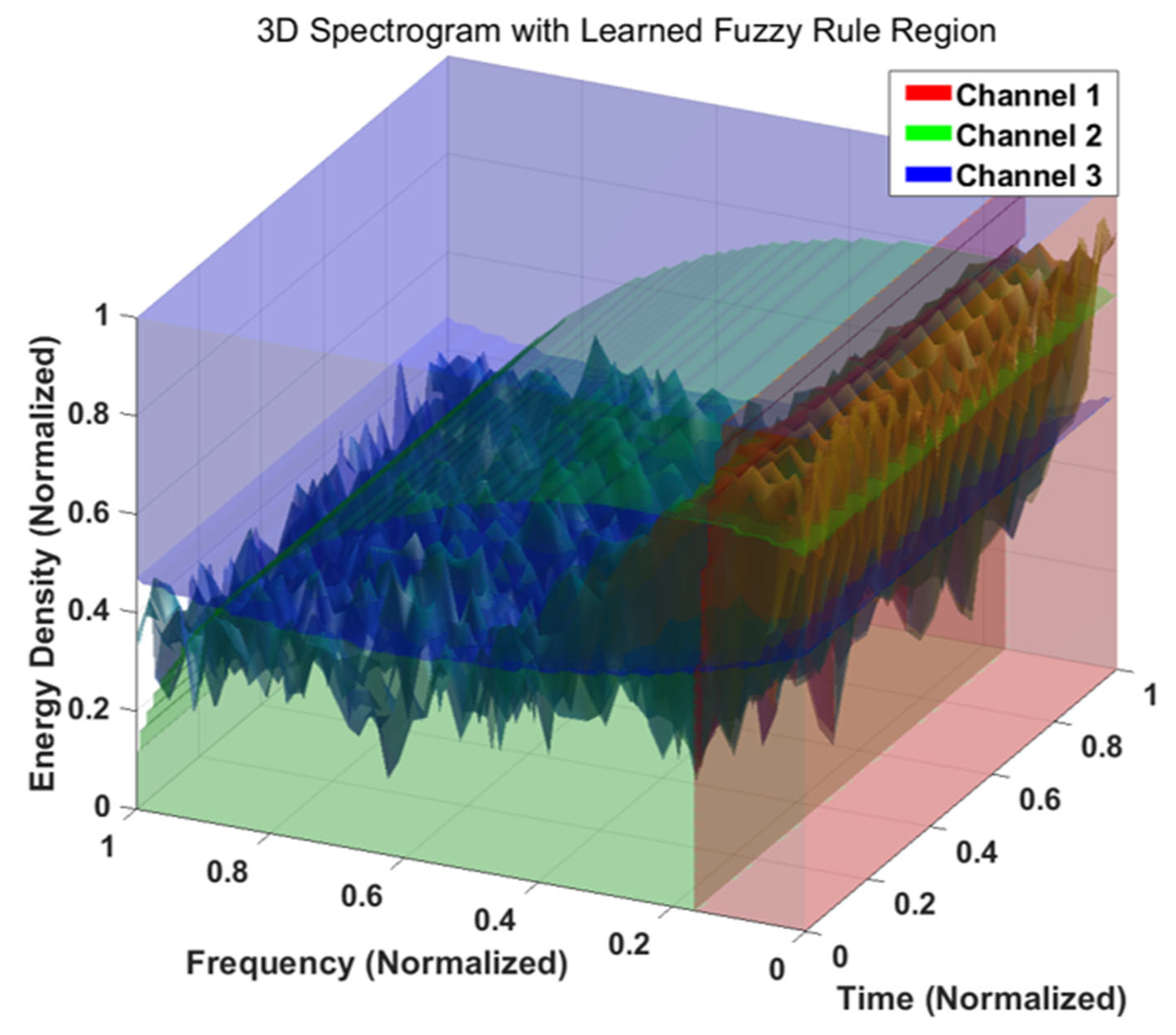 Domain Adaptation of ECG Signals Using a Fuzzy Energy–Frequency ...