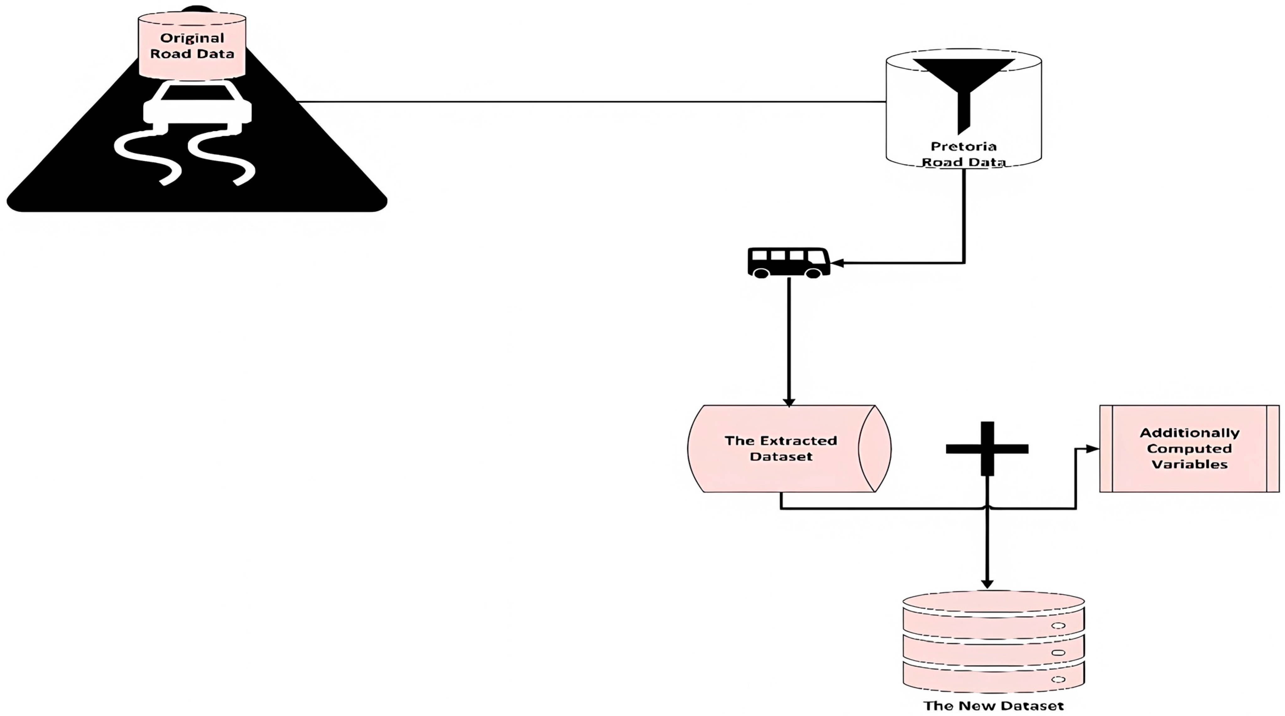 An Integrated Machine Learning-Based Framework for Road Roughness ...