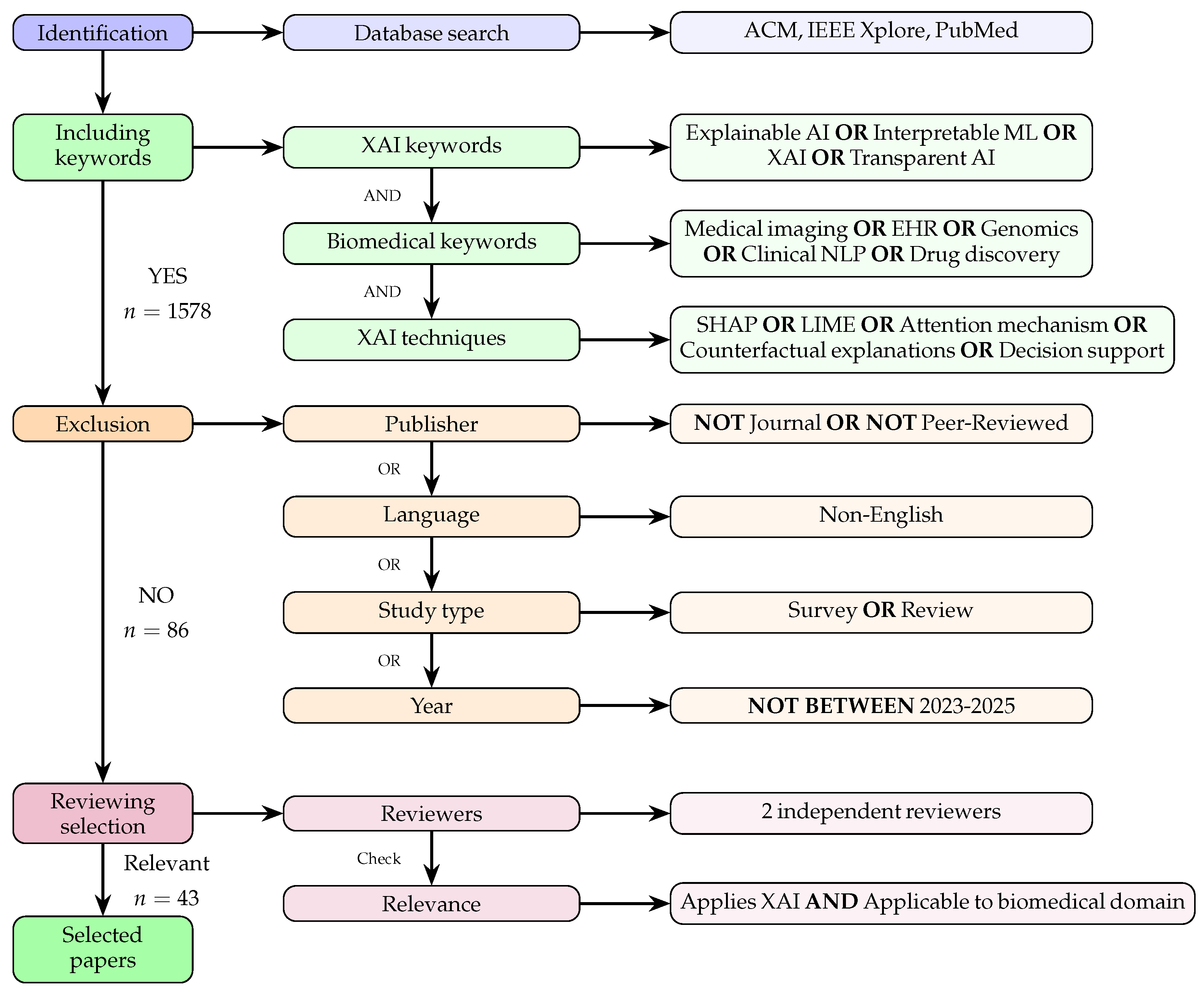 A Survey of the Application of Explainable Artificial Intelligence in Biomedical Informatics