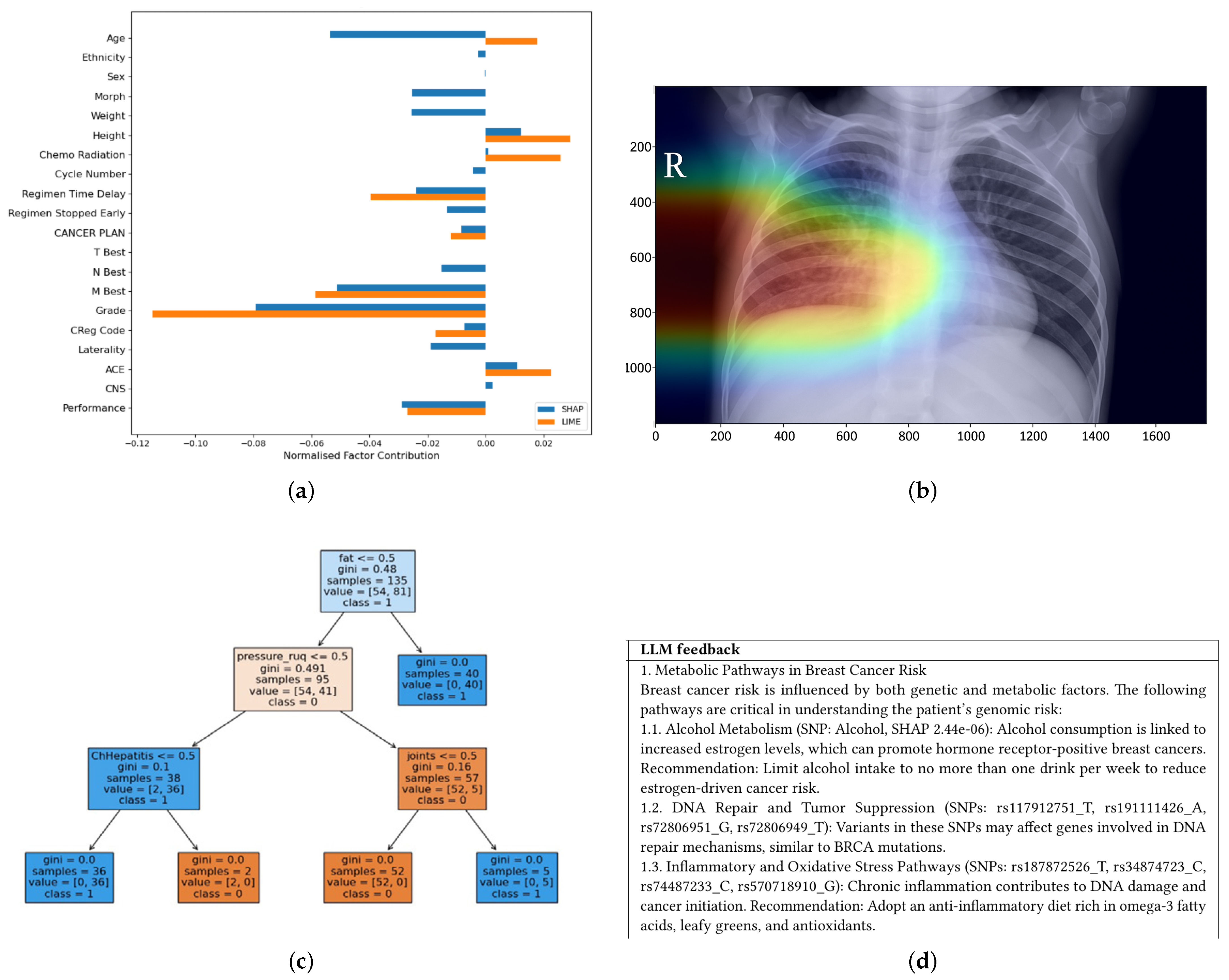 A Survey of the Application of Explainable Artificial Intelligence in Biomedical Informatics