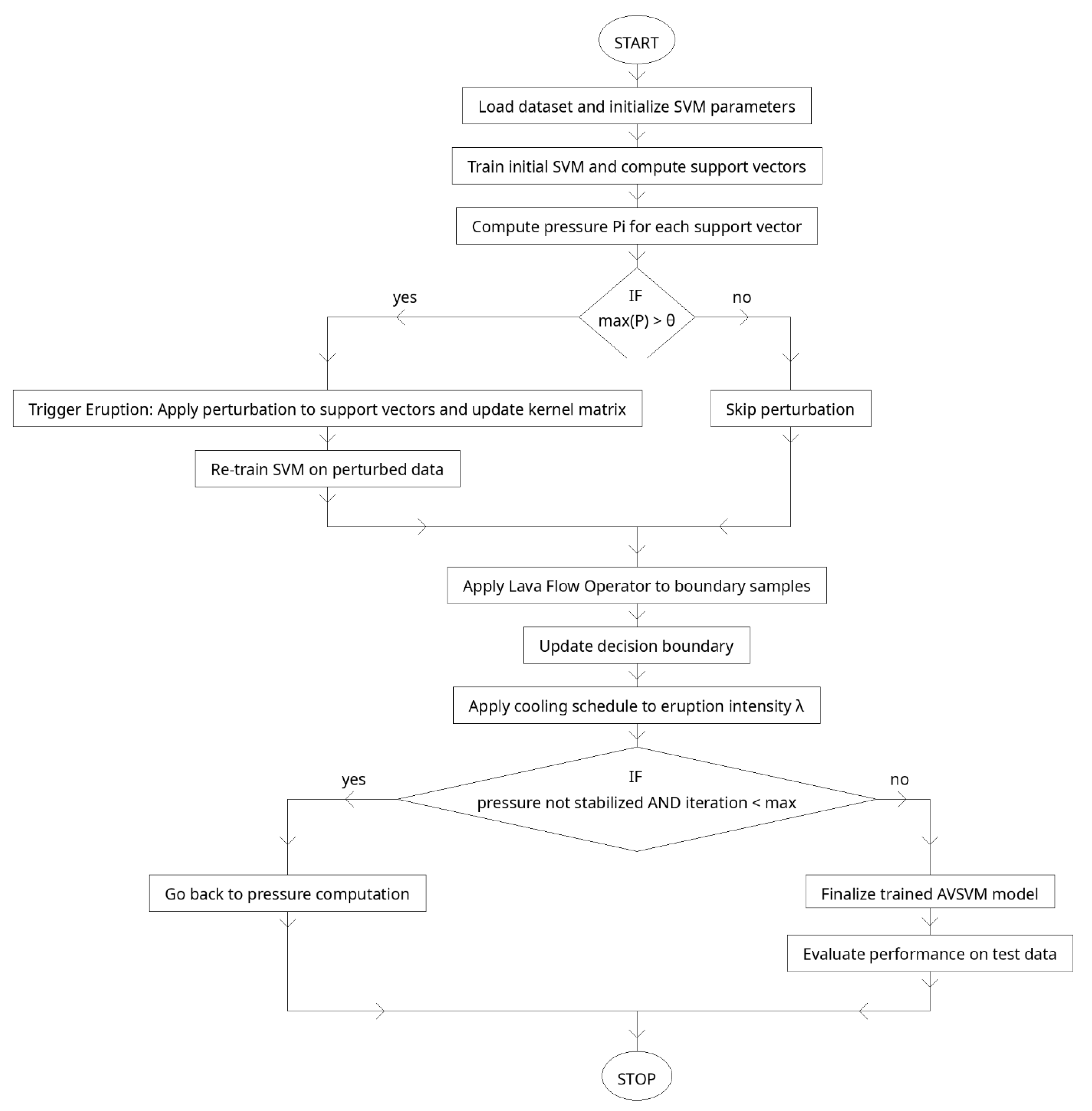 Adaptive Volcano Support Vector Machine (AVSVM) for Efficient Malware ...