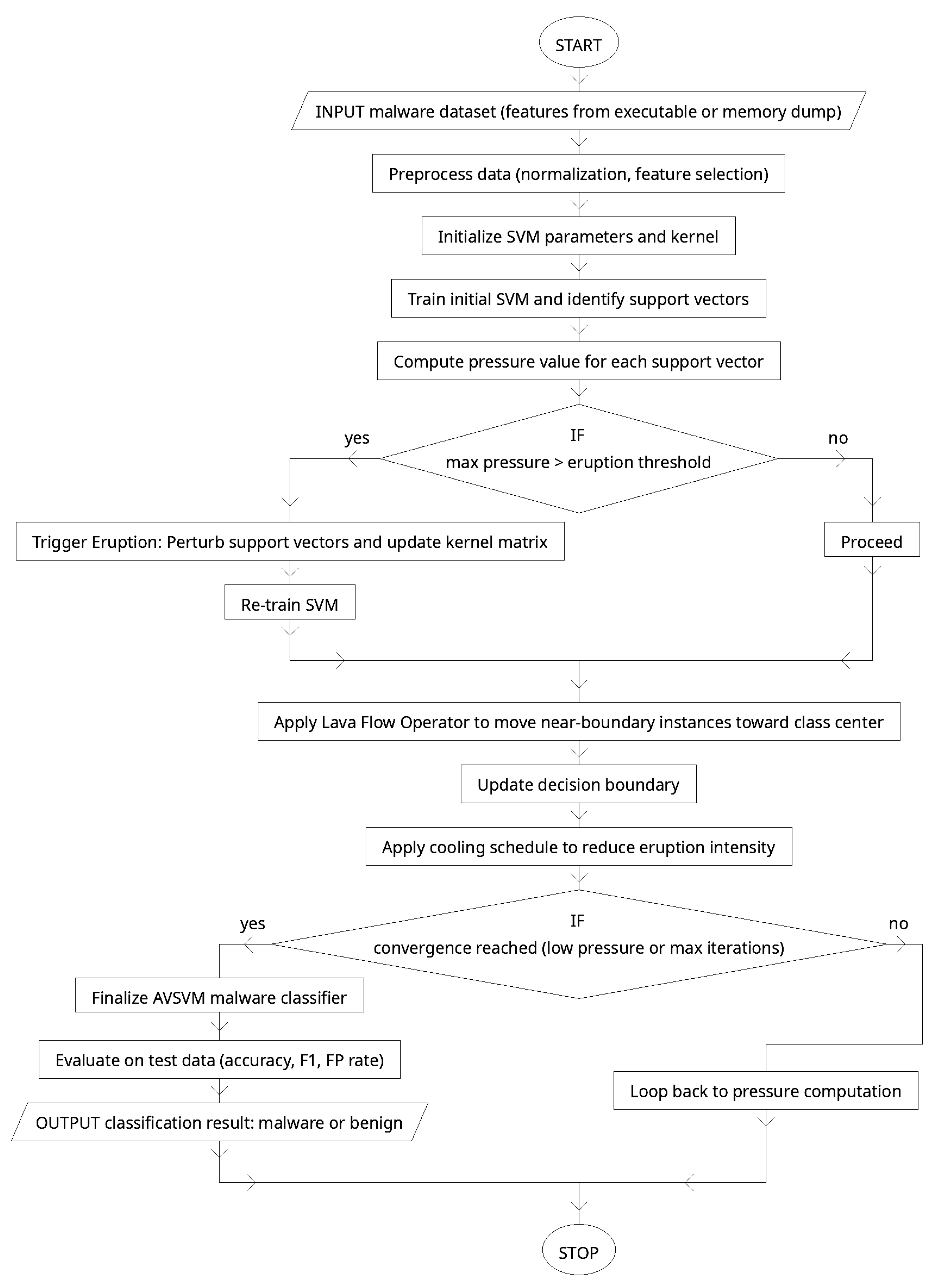Adaptive Volcano Support Vector Machine (AVSVM) for Efficient Malware ...