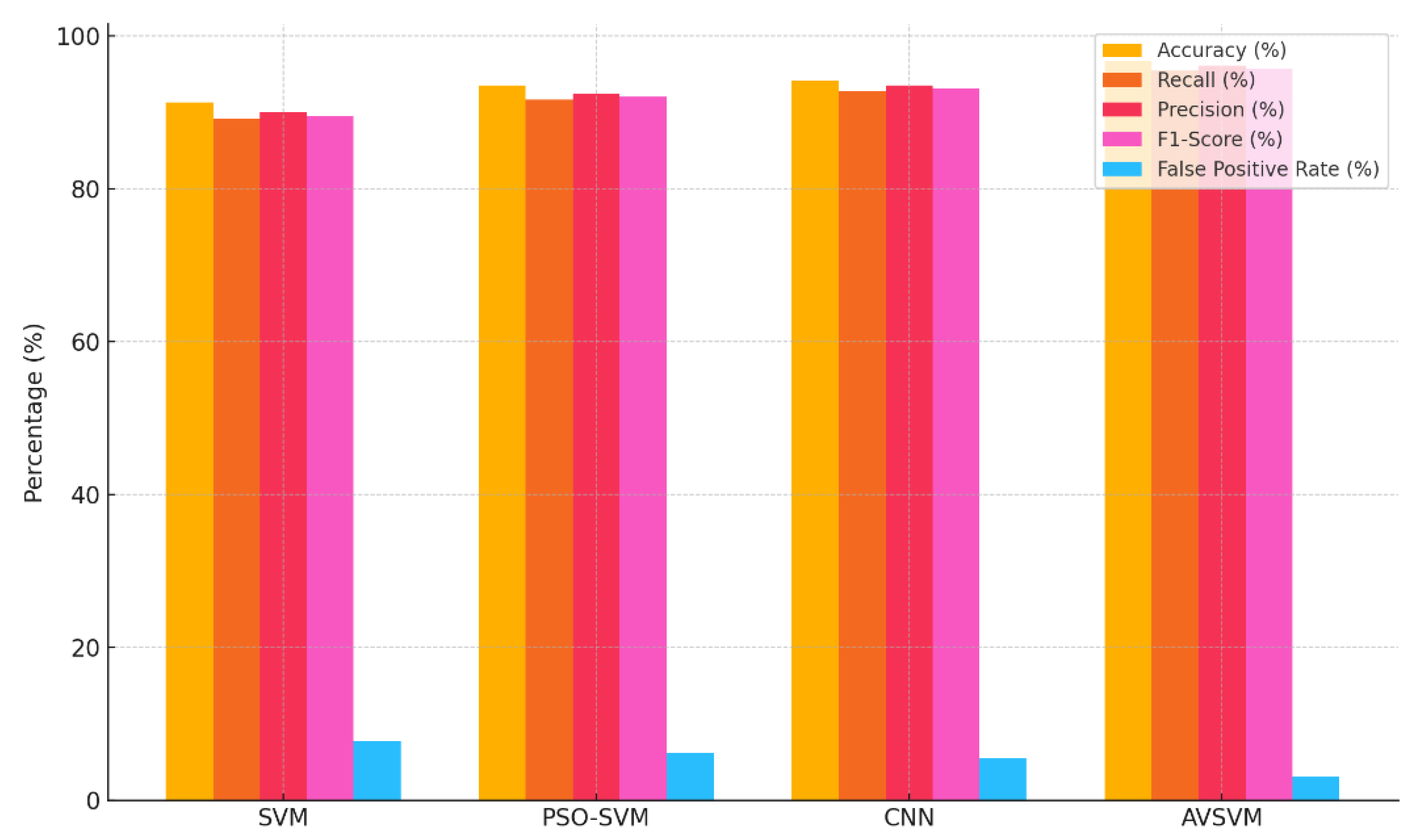 Adaptive Volcano Support Vector Machine (AVSVM) for Efficient Malware ...