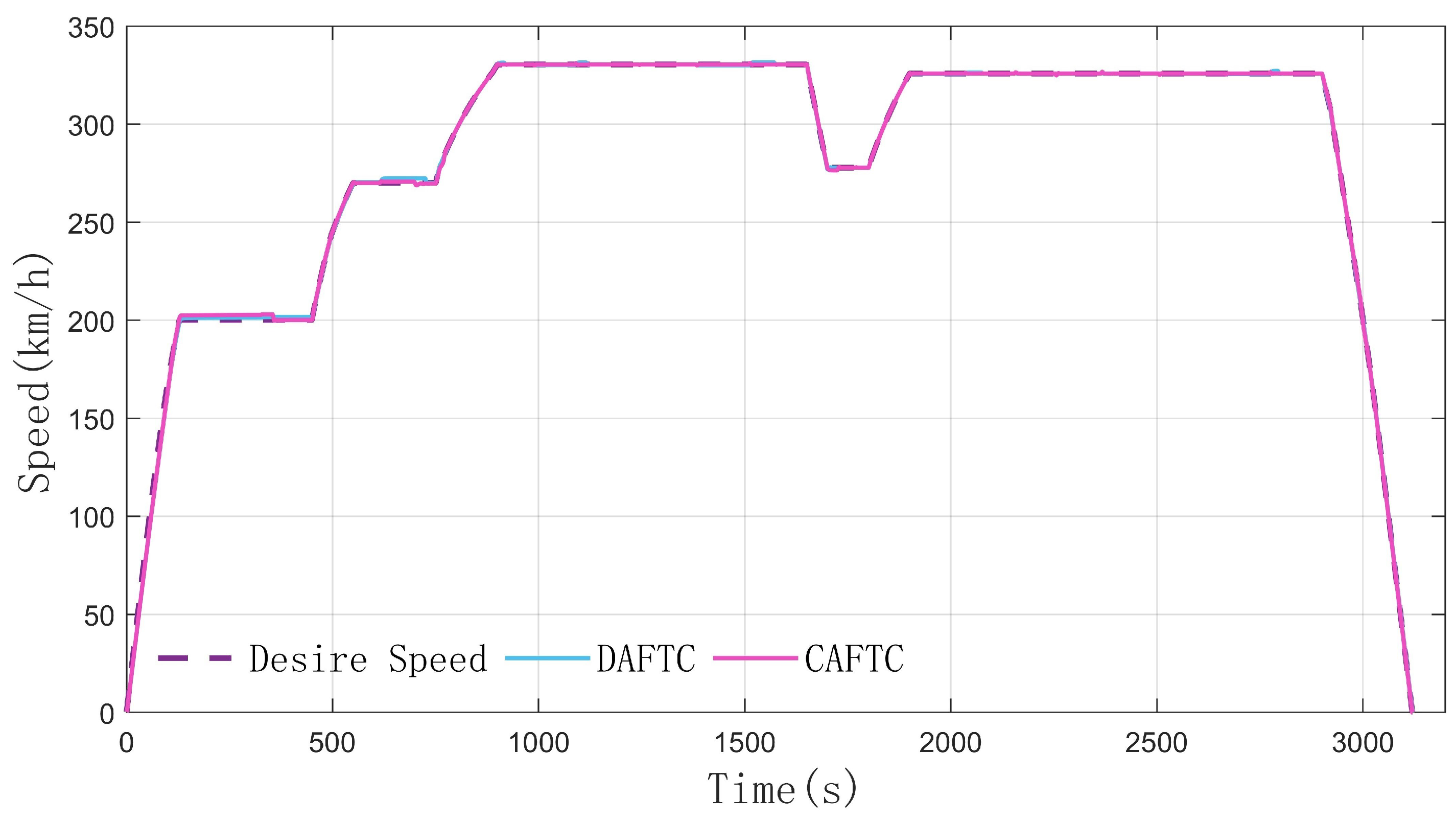 Distributed Adaptive Fault-Tolerant Control for High-Speed Trains Based on a Multi-Body Dynamics ...