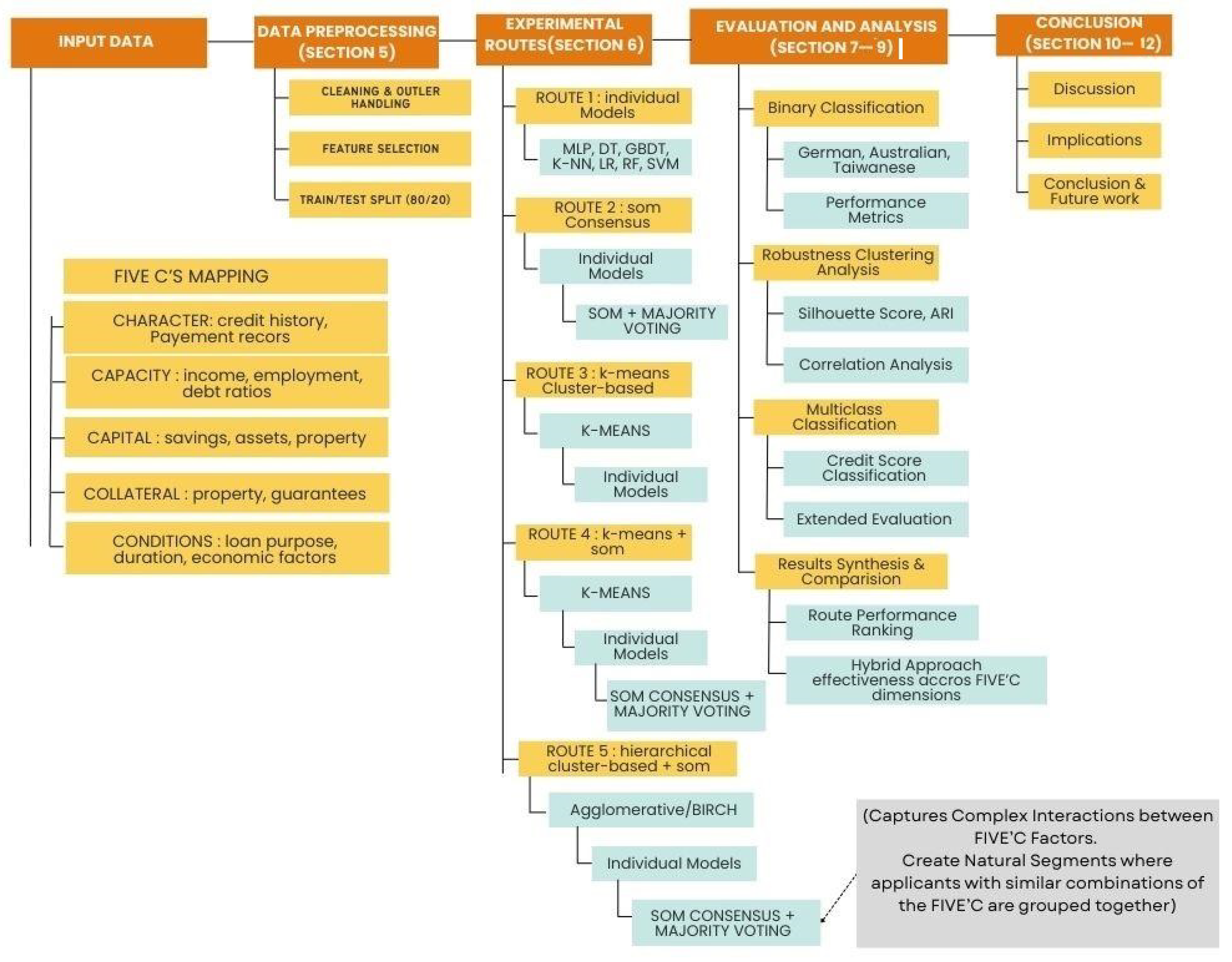 Credit Evaluation Through Integration of Supervised and Unsupervised ...