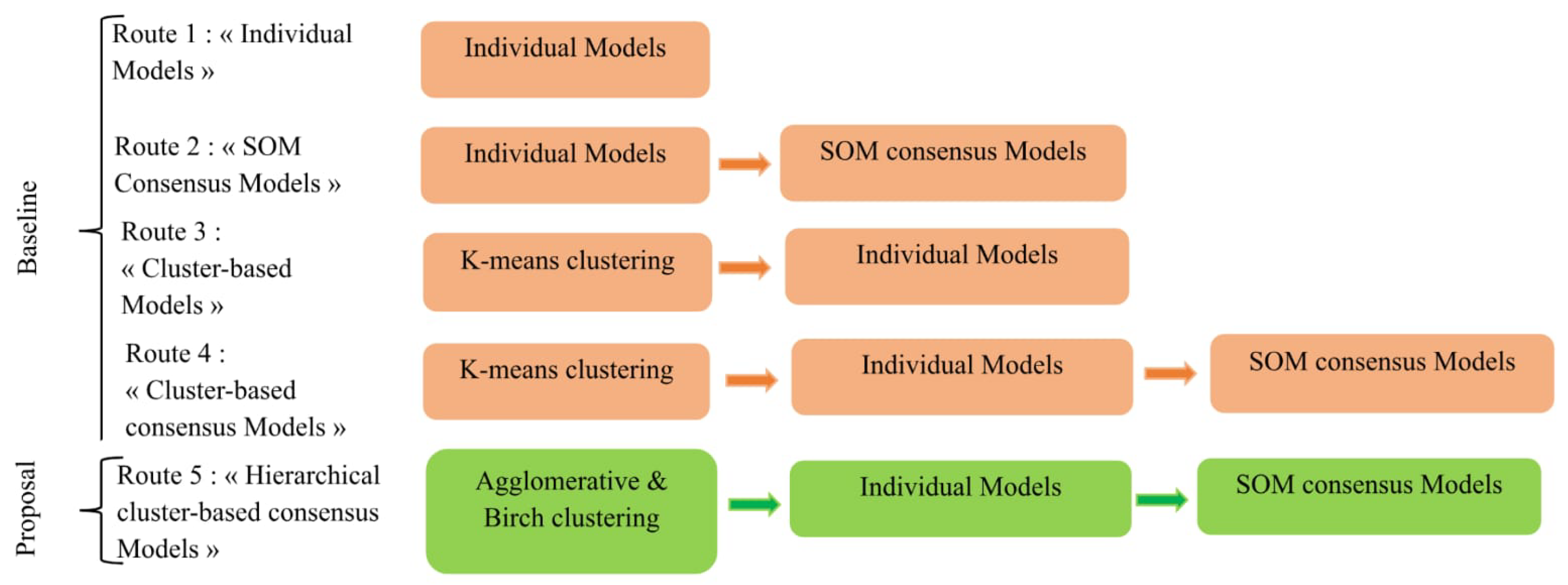Credit Evaluation Through Integration of Supervised and Unsupervised ...