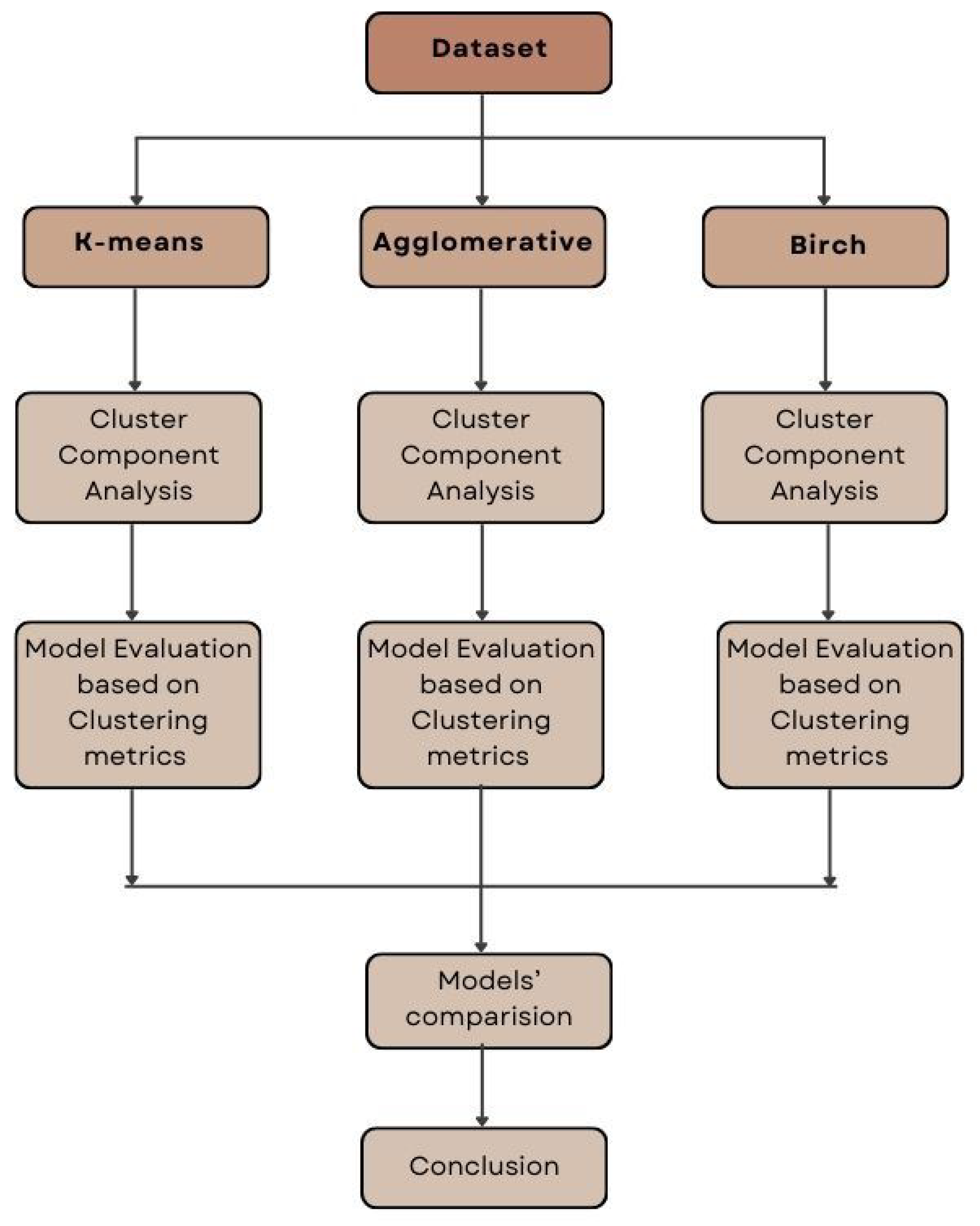 Credit Evaluation Through Integration of Supervised and Unsupervised ...