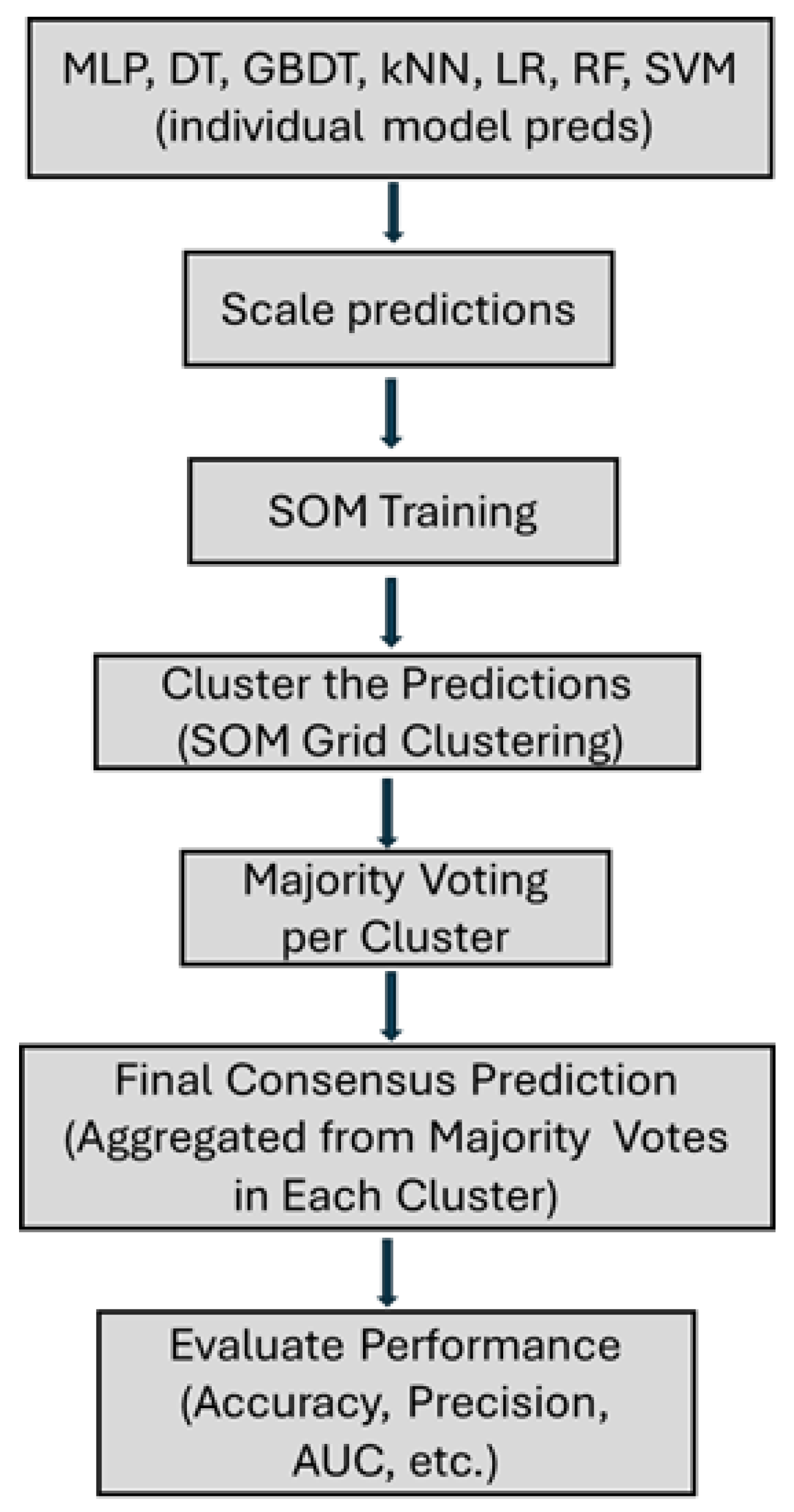 Credit Evaluation Through Integration of Supervised and Unsupervised ...