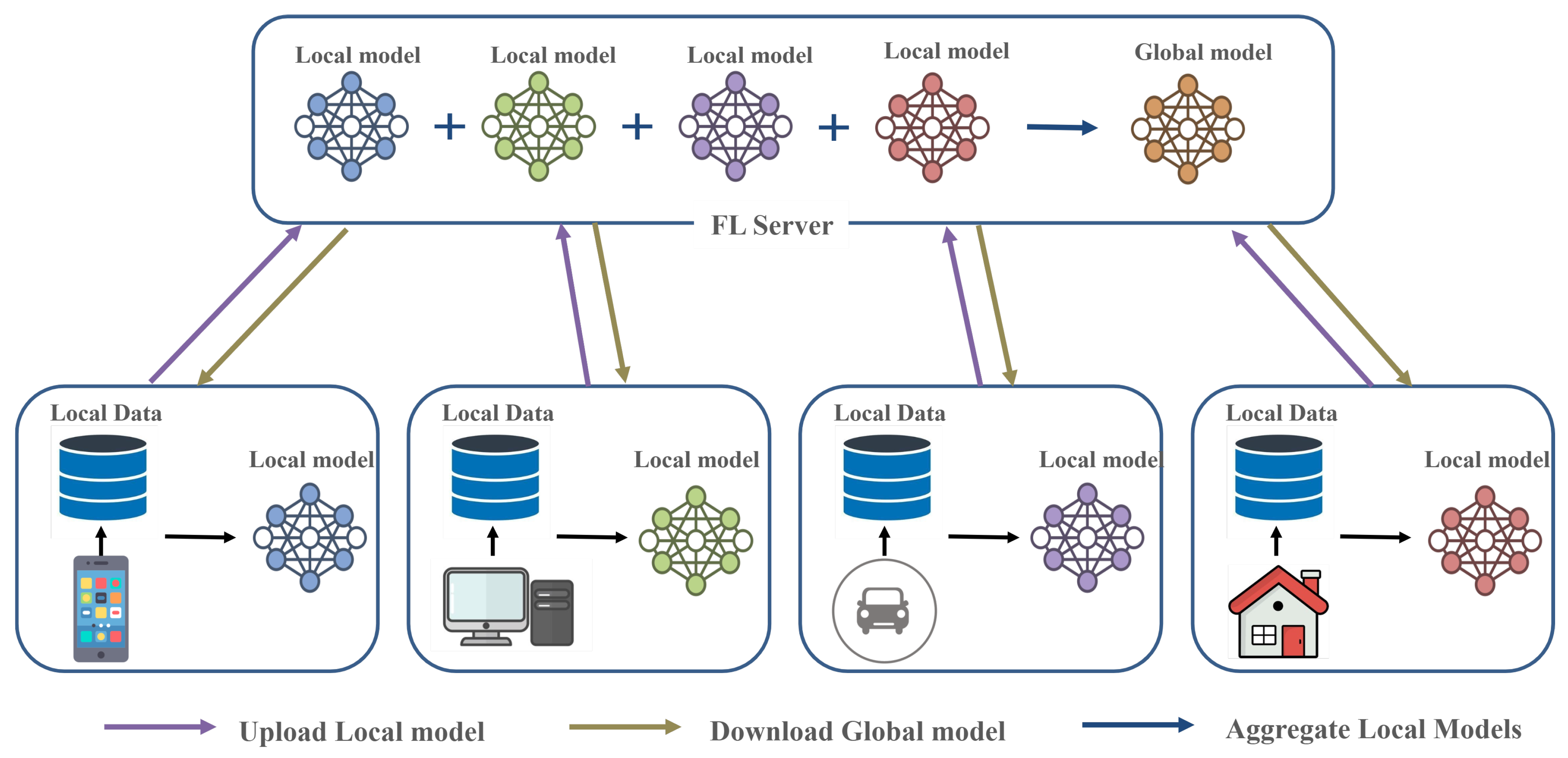 Blockchain-Enabled Hierarchical Federated Learning Framework for Anomaly Detection in IoT Systems