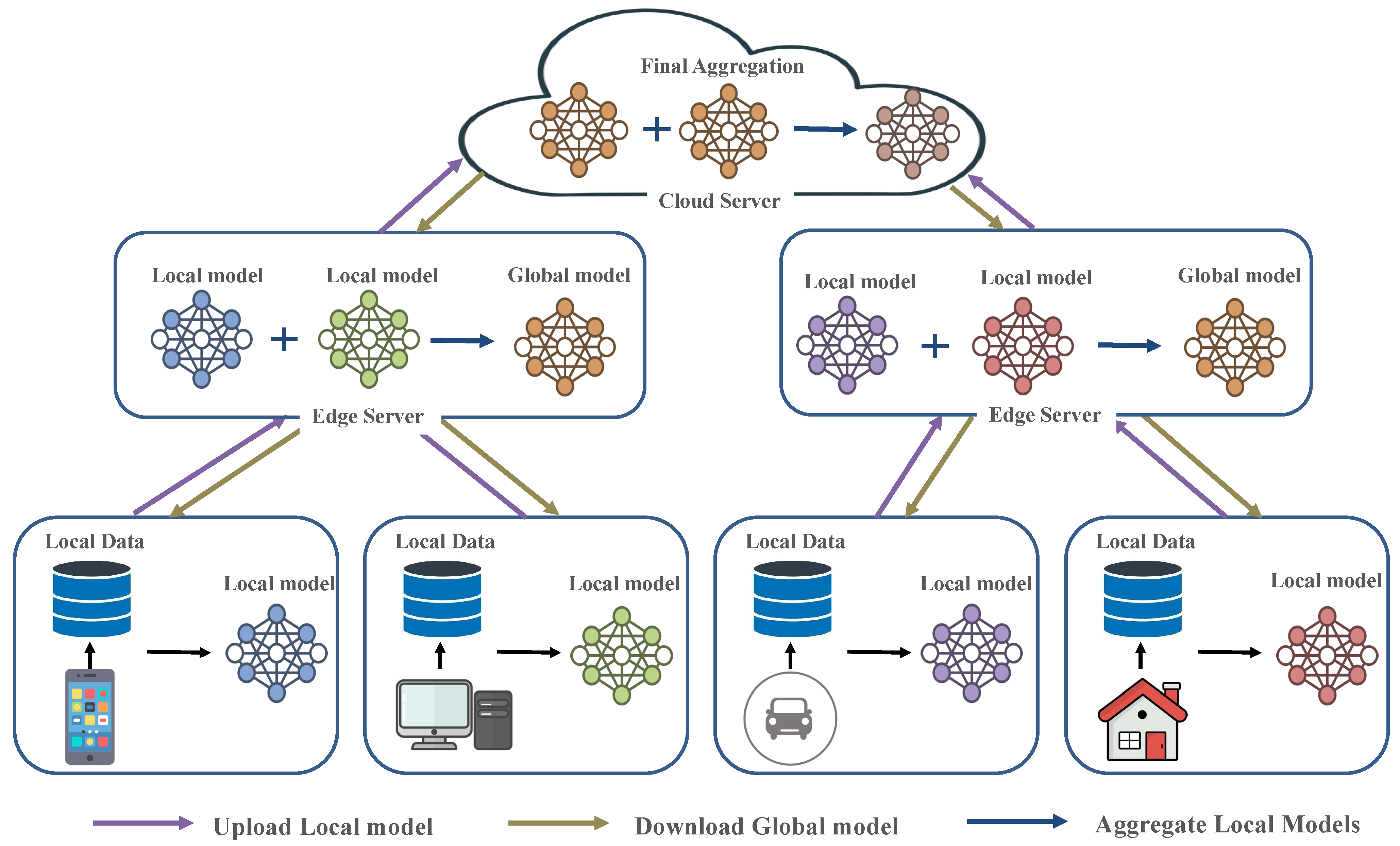 Blockchain-Enabled Hierarchical Federated Learning Framework for ...