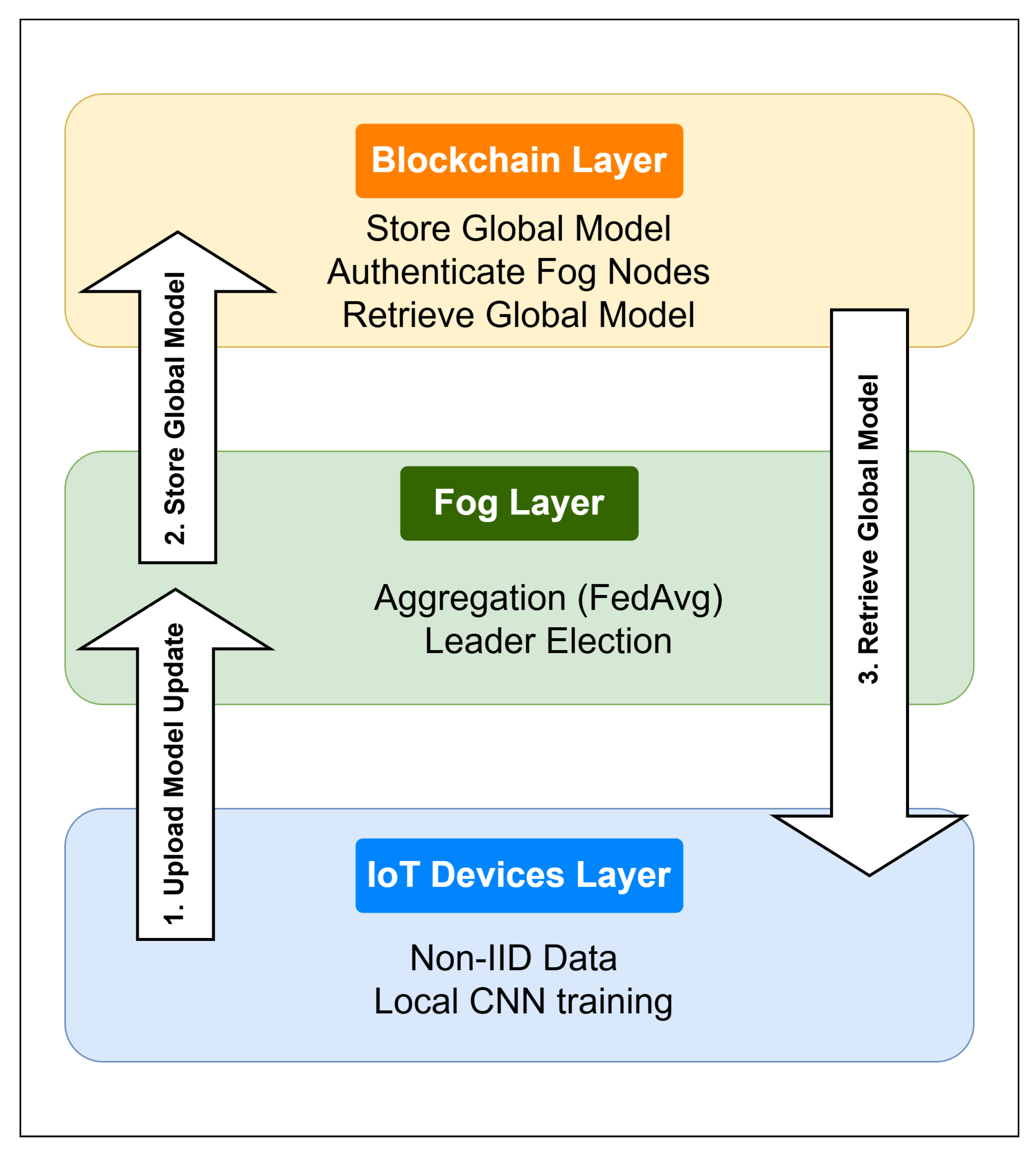 Blockchain-Enabled Hierarchical Federated Learning Framework for Anomaly Detection in IoT Systems