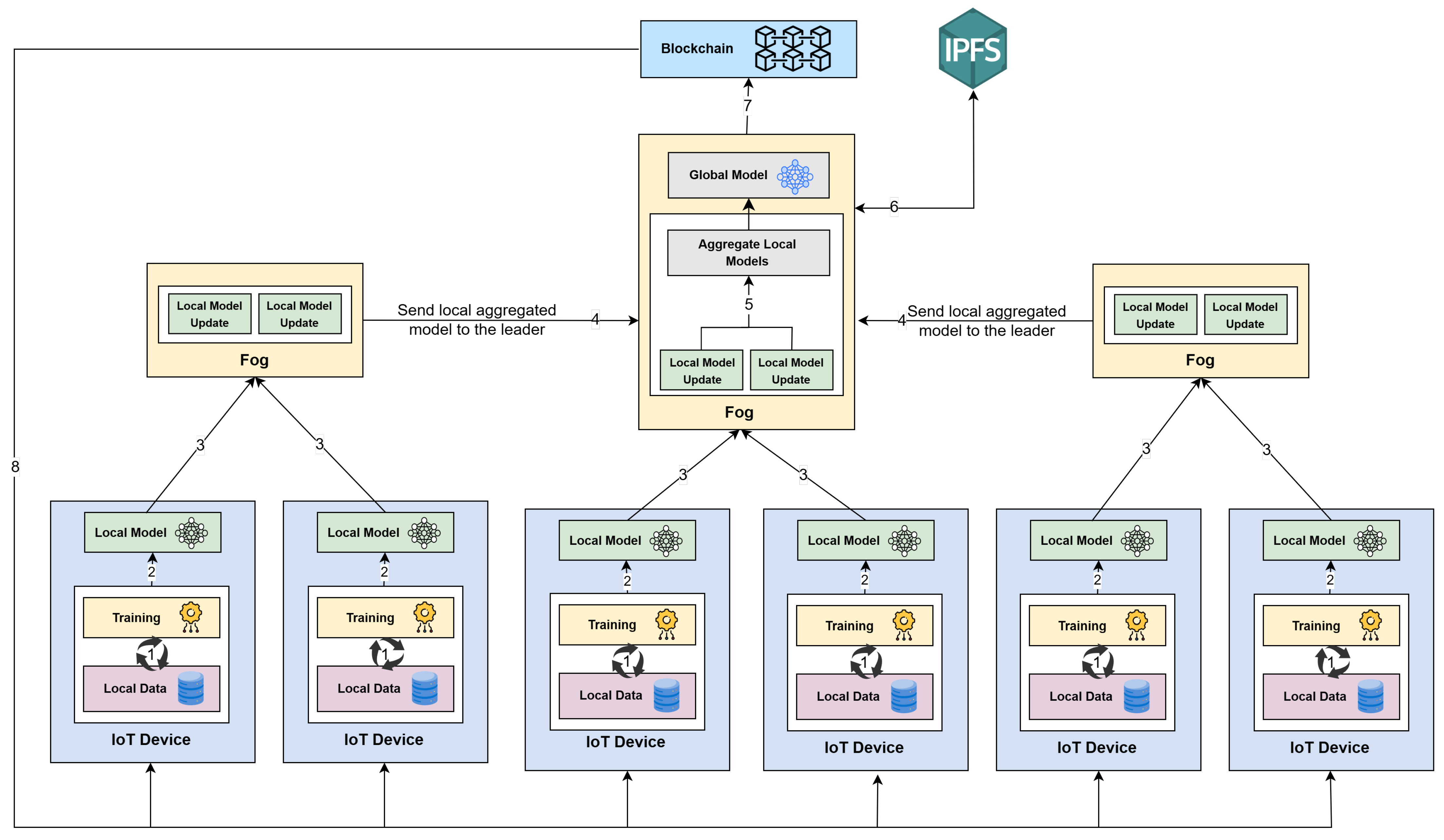 Blockchain-Enabled Hierarchical Federated Learning Framework for Anomaly Detection in IoT Systems