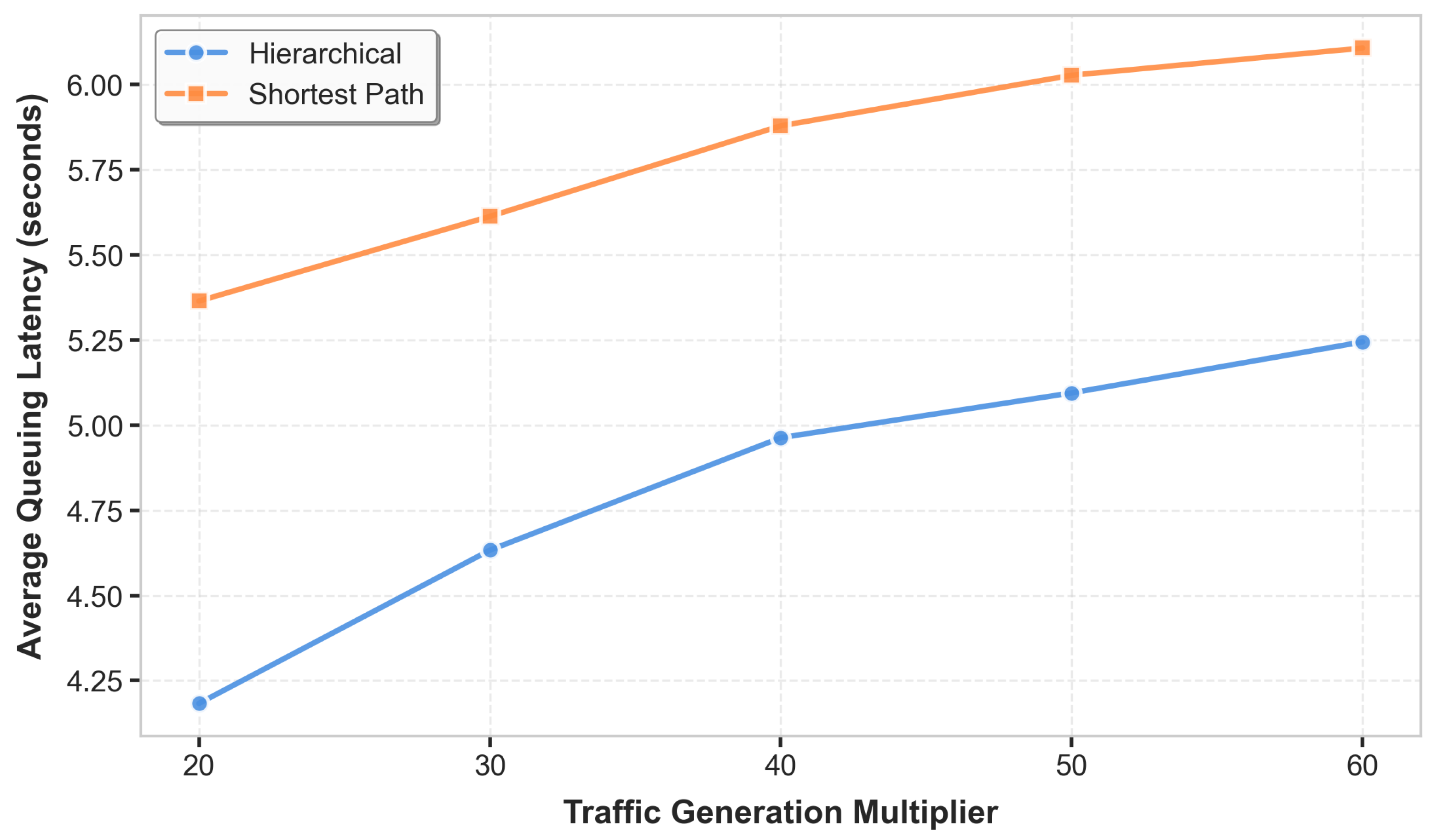 Hierarchical Load-Balanced Routing Optimization for Mega-Constellations via Geographic Partitioning