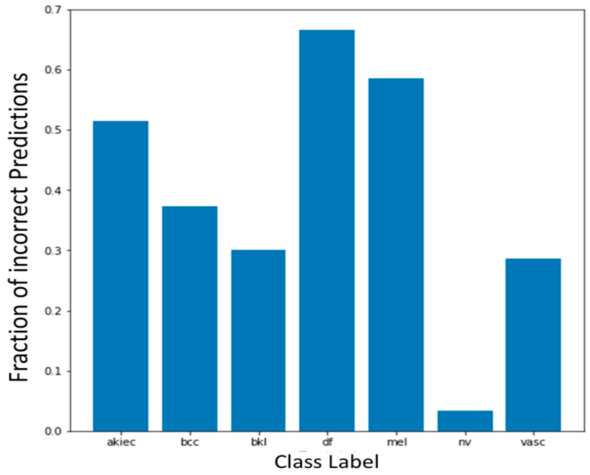 Ensemble Method of Pre-Trained Models for Classification of Skin Lesion ...