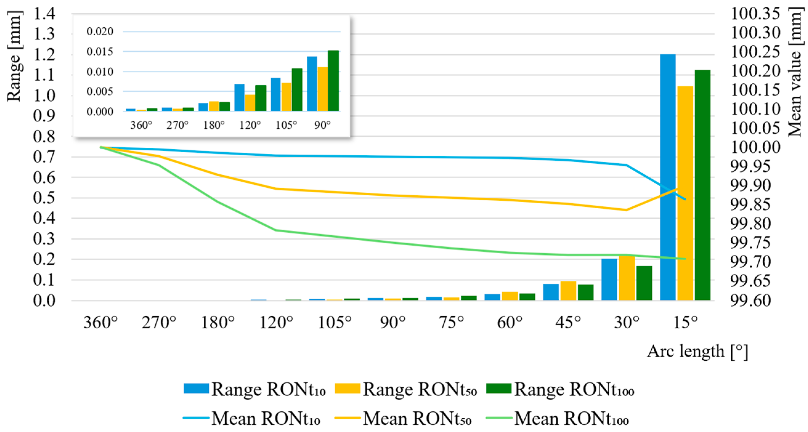 Assessment of the Calculation Methods for Circle Diameter According to ...