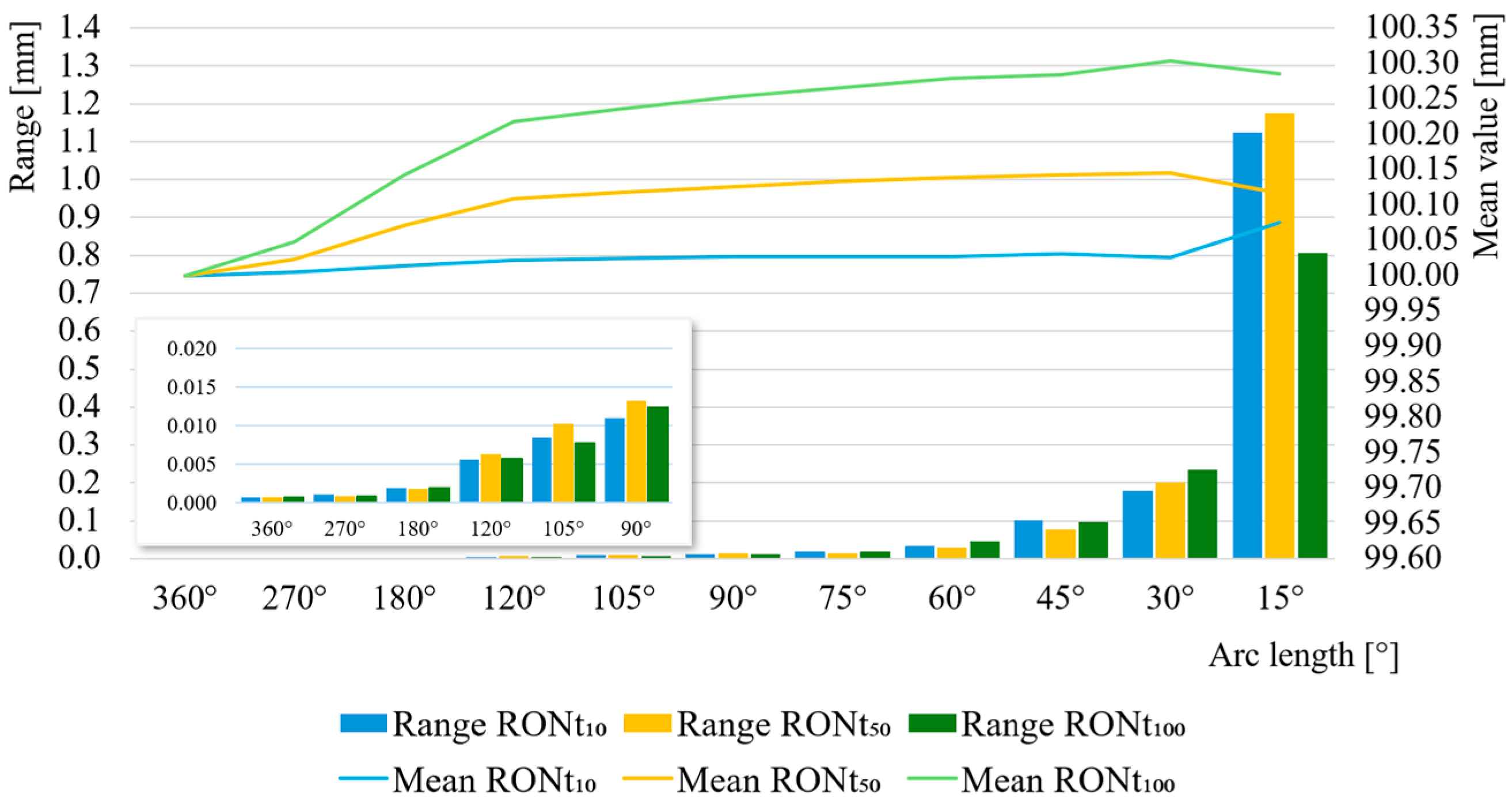 Assessment of the Calculation Methods for Circle Diameter According to ...