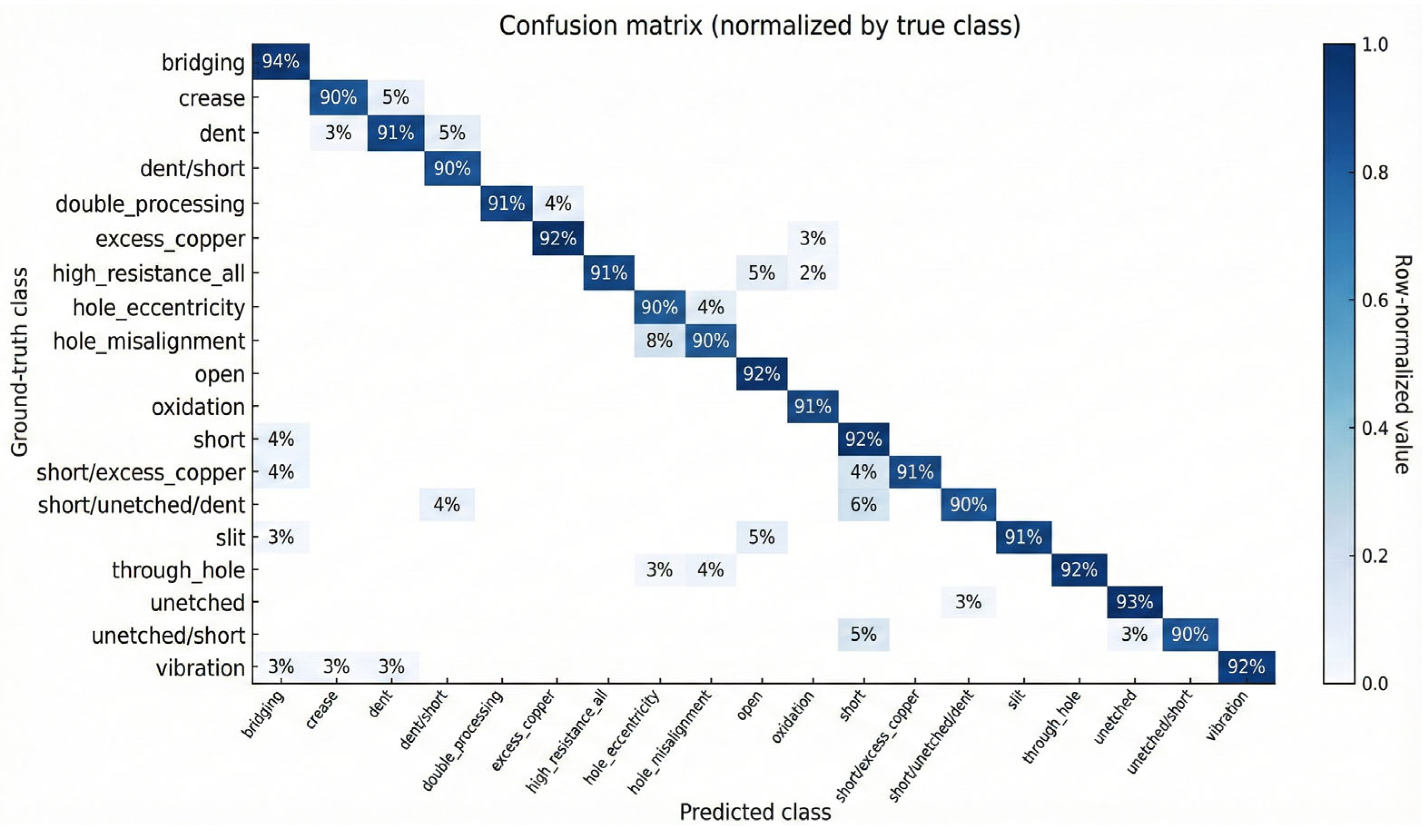 Research on Printed Circuit Board (PCB) Defect Detection Algorithm Based on Convolutional Neural ...