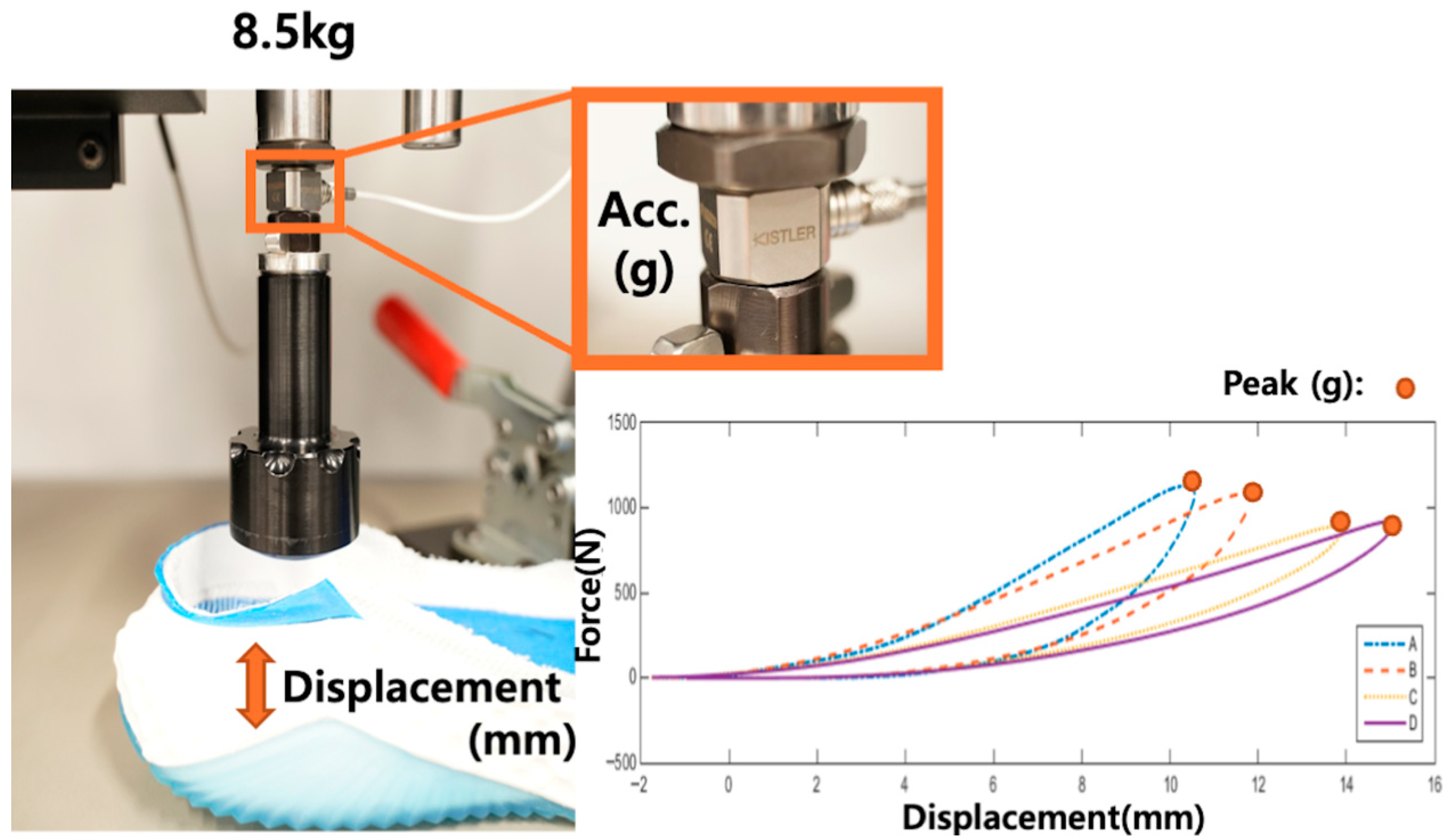 The Effect of Different Midsole Cushioning Types on Impact Forces and ...